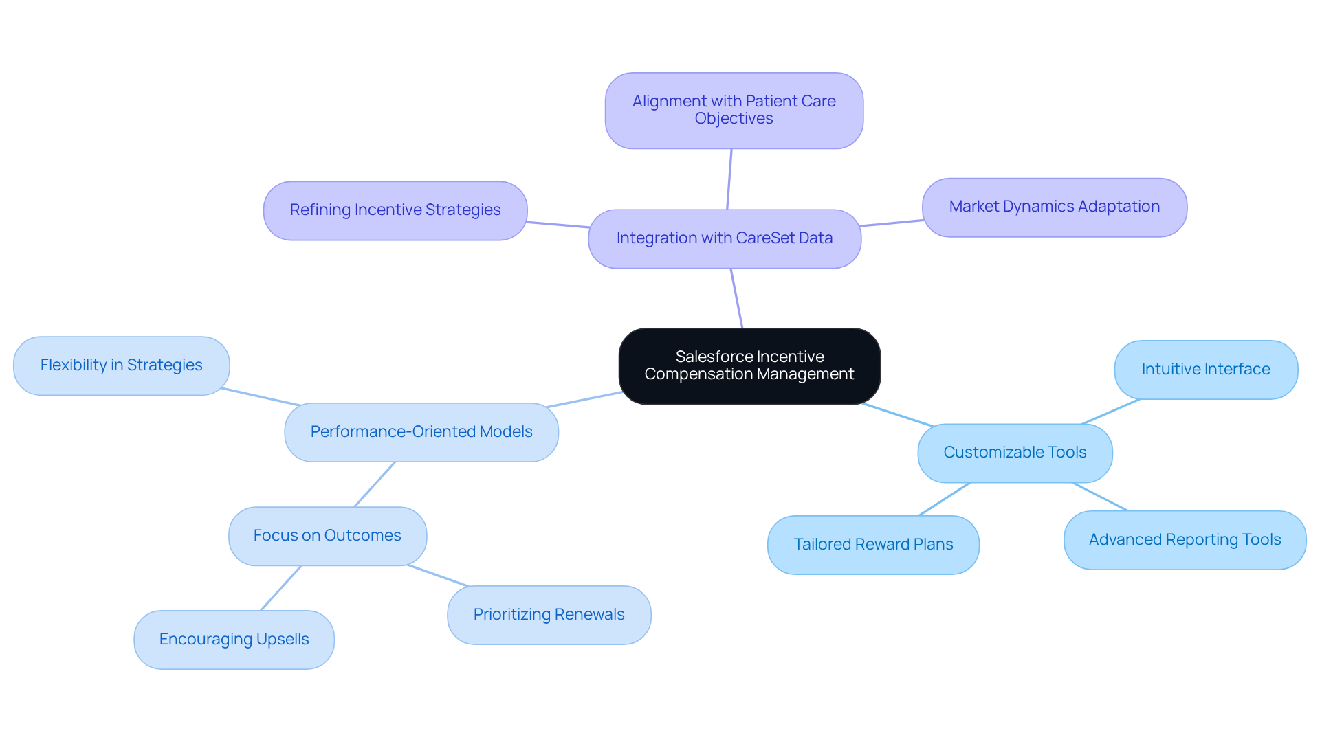 At the center, we have Salesforce's compensation management tools. Each branch explores different aspects: how tools can be customized, the focus on performance, and the integration of data for better strategy alignment.