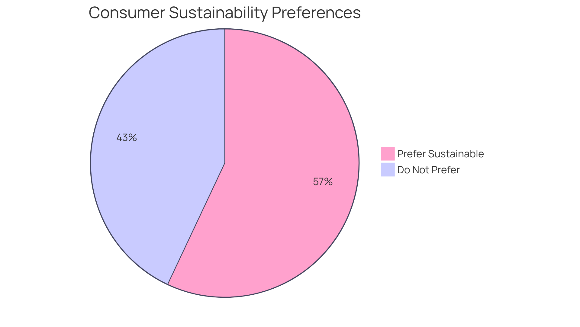 The green slice shows the percentage of consumers who want more sustainable fashion options, while the gray slice represents those who do not. A larger green slice indicates a growing demand for eco-friendly practices in fashion. The green slice shows the percentage of consumers who want more sustainable fashion options, while the gray slice represents those who do not. A larger green slice indicates a growing demand for eco-friendly practices in fashion.