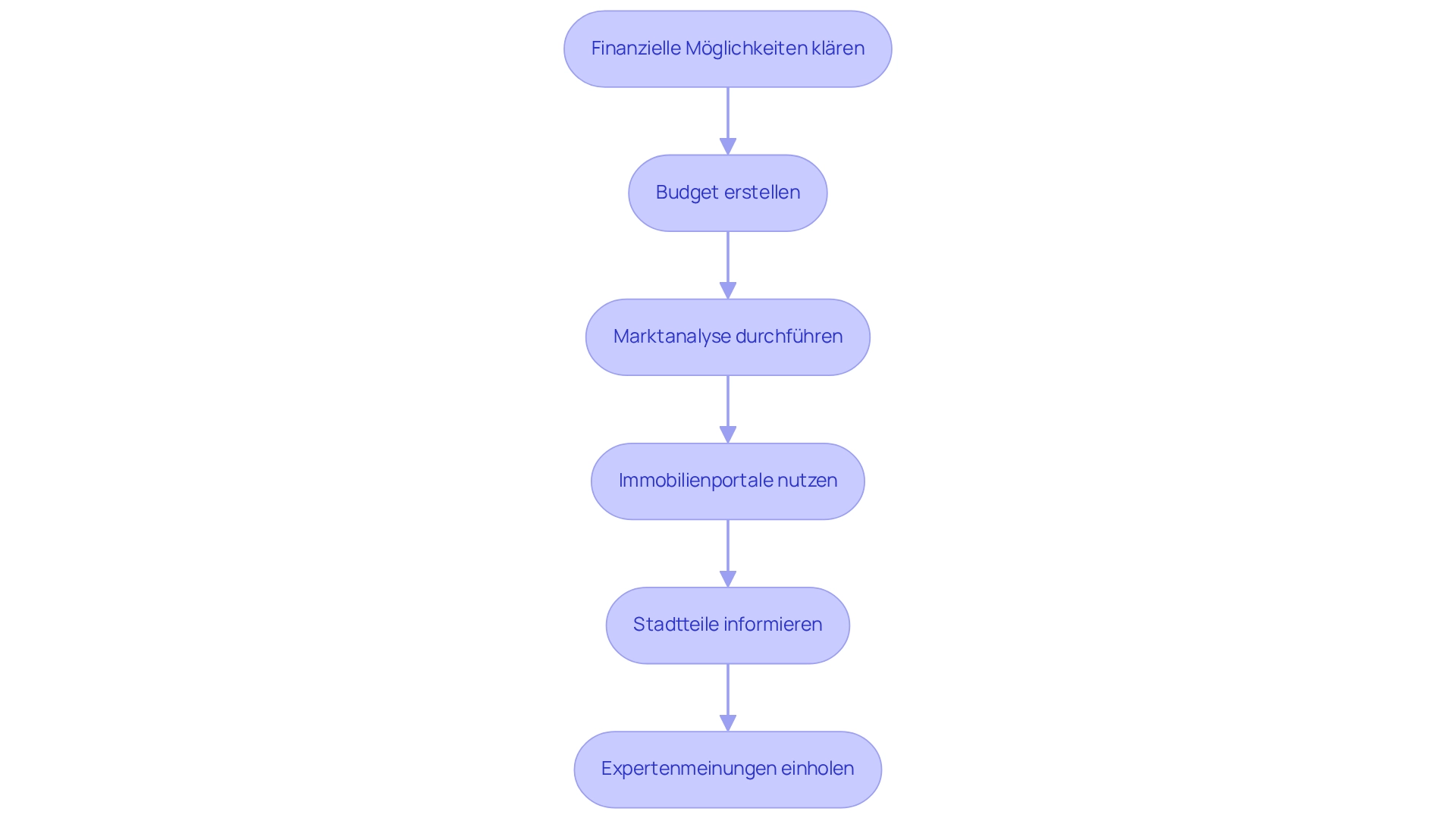 Jedes Kästchen repräsentiert einen Schritt im Kaufprozess, und die Pfeile zeigen die Reihenfolge der Schritte. Jedes Kästchen repräsentiert einen Schritt im Kaufprozess, und die Pfeile zeigen die Reihenfolge der Schritte.