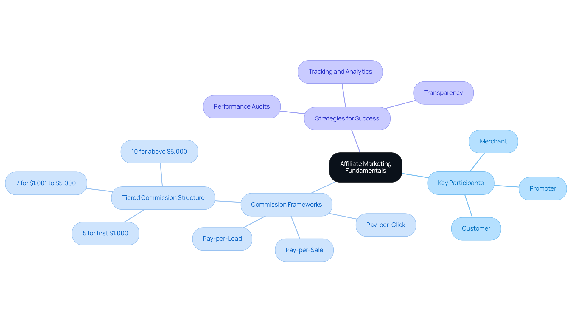 This mindmap illustrates the core components of affiliate marketing. Start at the center with the main topic, then explore the branches to understand the key participants, commission types, and strategies that contribute to successful partnerships. This mindmap illustrates the core components of affiliate marketing. Start at the center with the main topic, then explore the branches to understand the key participants, commission types, and strategies that contribute to successful partnerships.