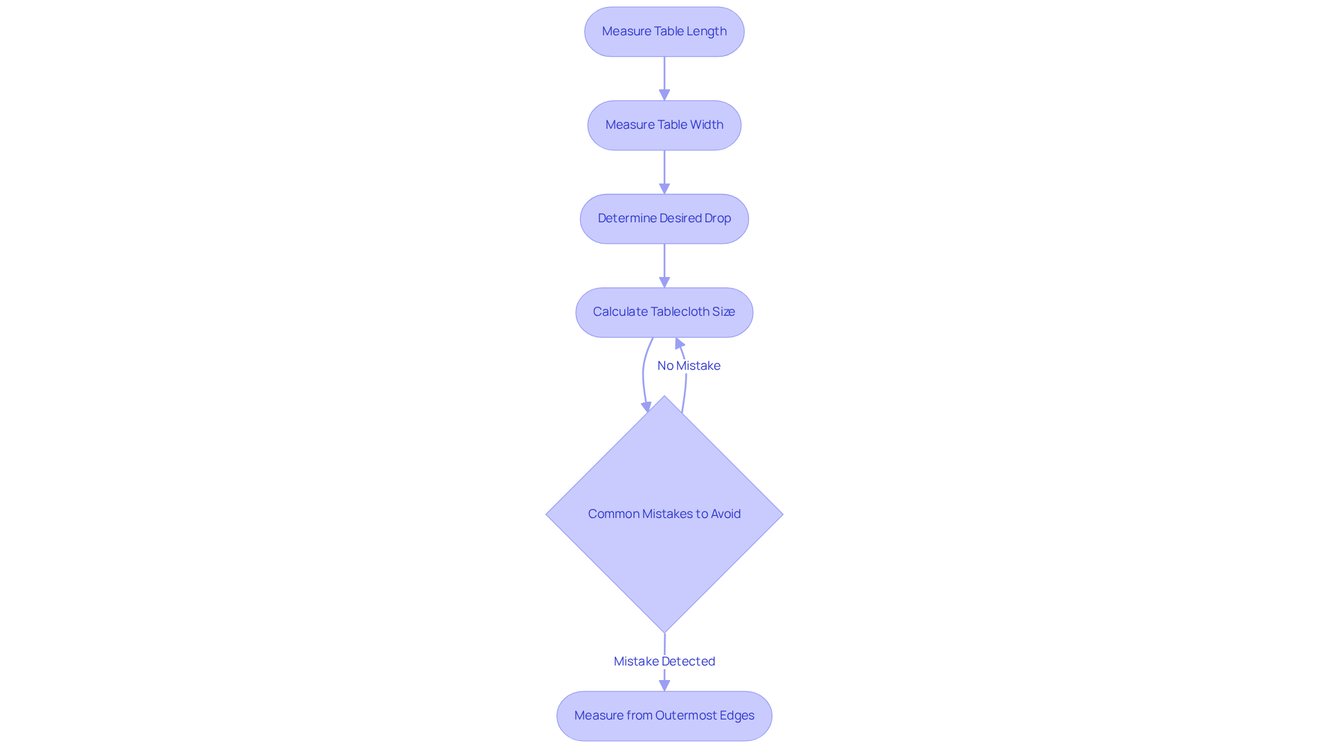 Each box represents a step in the measuring process. Follow the arrows to see how to measure your table correctly and avoid common mistakes.