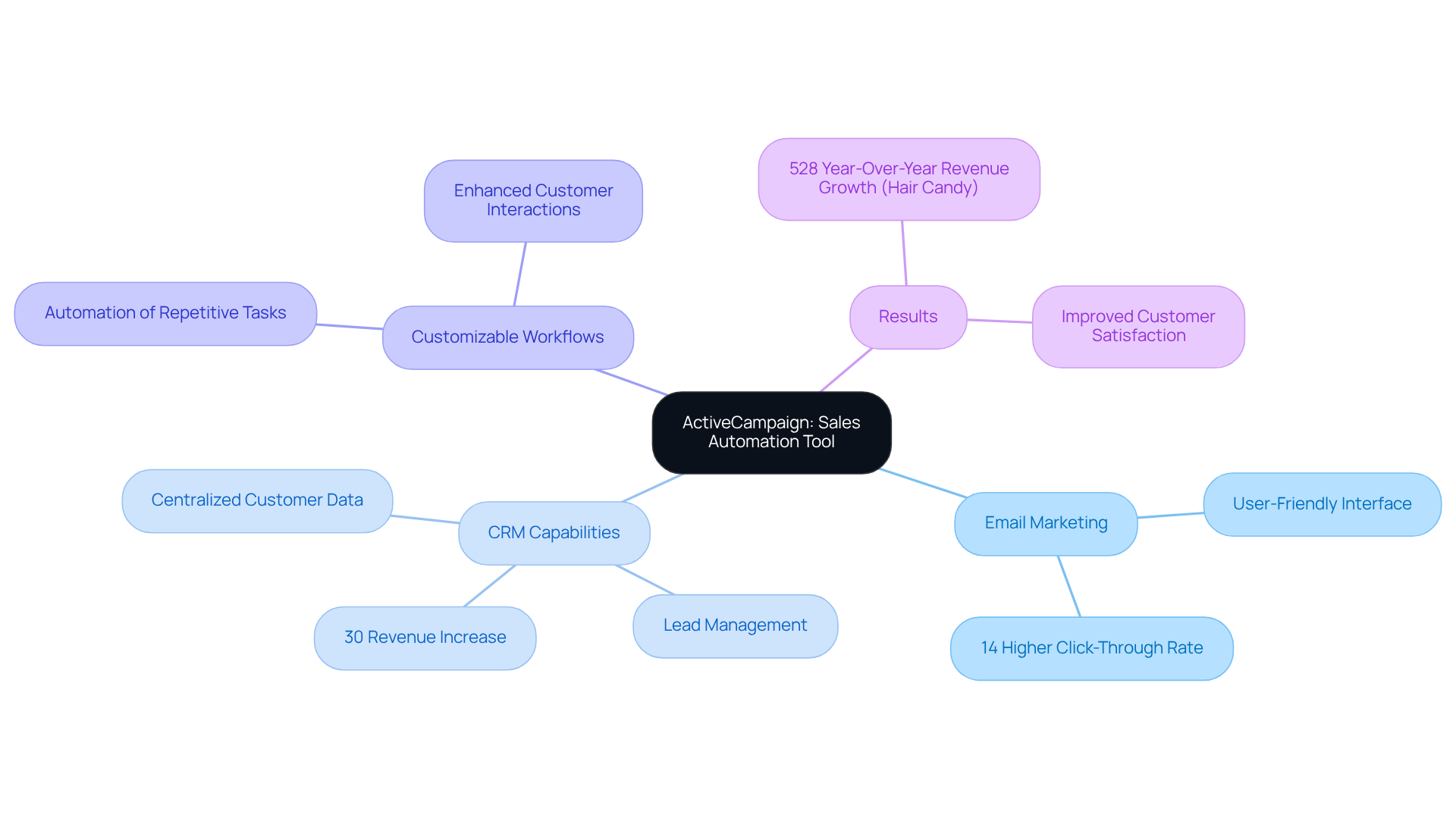 The center represents ActiveCampaign, and the branches show its key features and the benefits they provide. Each color-coded branch helps you easily identify different aspects of the tool.