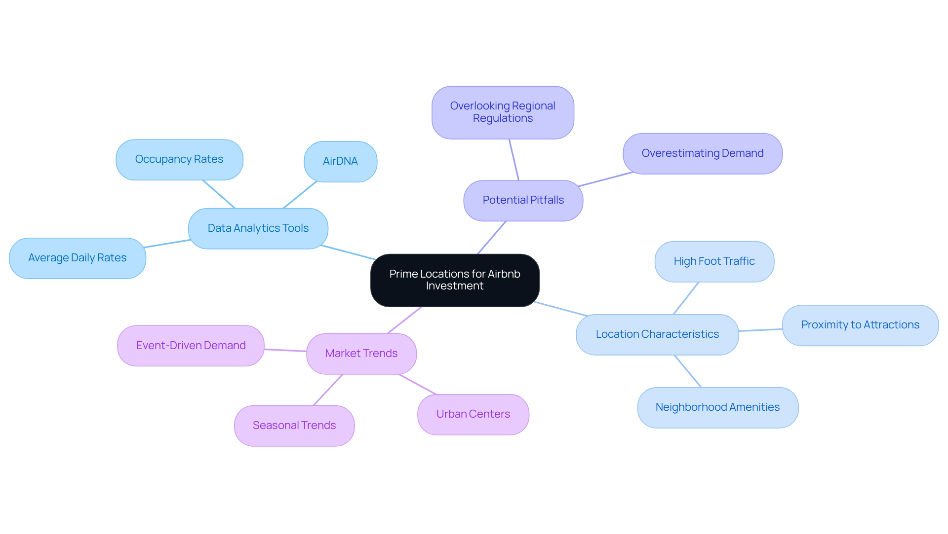 Start at the center with the main topic, then explore the branches to see the different factors that can influence your investment decisions. Each branch represents a key area to consider when choosing where to invest.