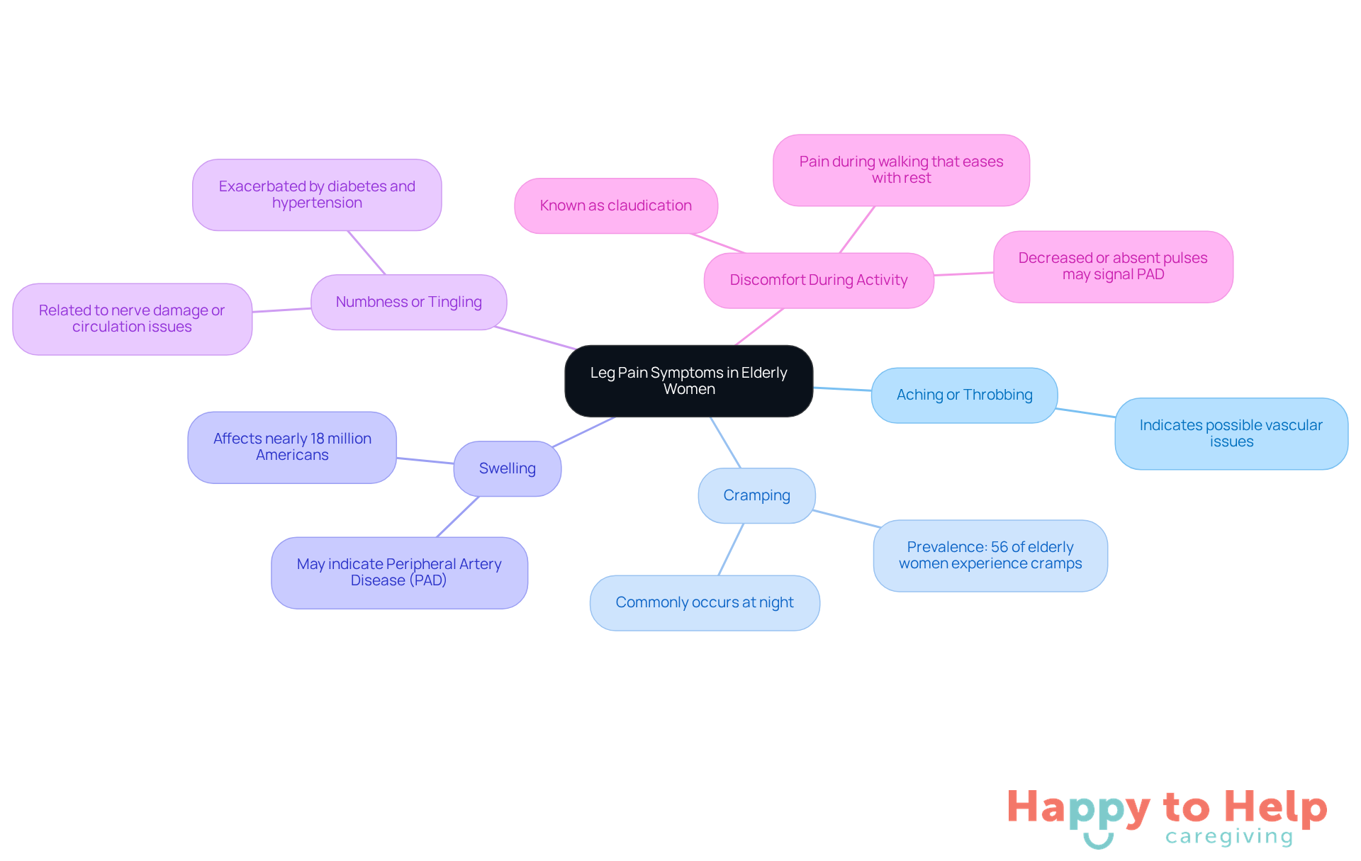 The central node represents the overall topic of leg pain symptoms, while each branch highlights a specific symptom. The sub-branches provide additional details, helping you understand the significance of each symptom and its potential impact on health.