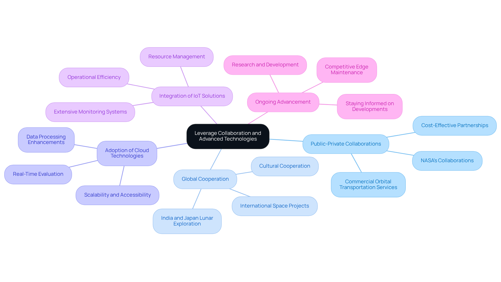 The central node represents the main theme, while each branch shows a key strategy. Follow the branches to explore how each strategy contributes to leveraging collaboration and technology.