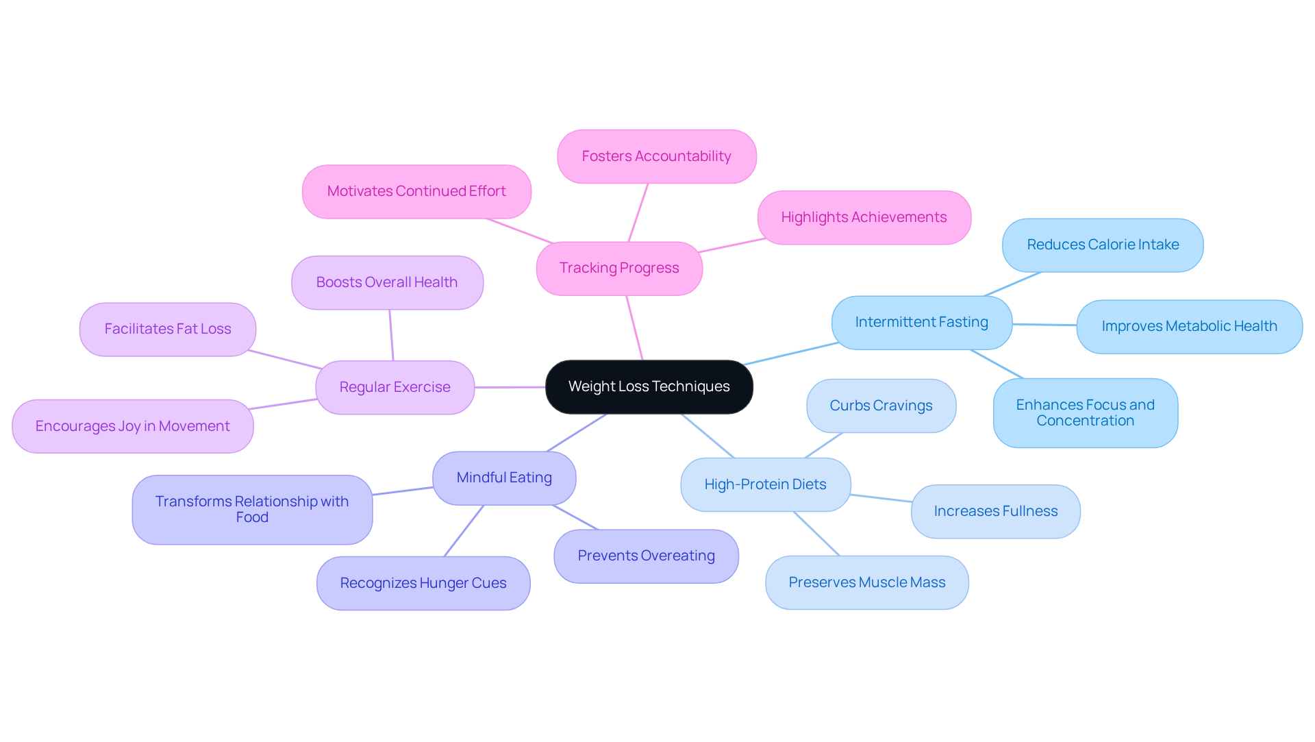 The center represents the main goal of weight loss, while the branches show different strategies you can use. Each branch highlights a technique and its benefits, helping you understand how to approach your weight loss journey.