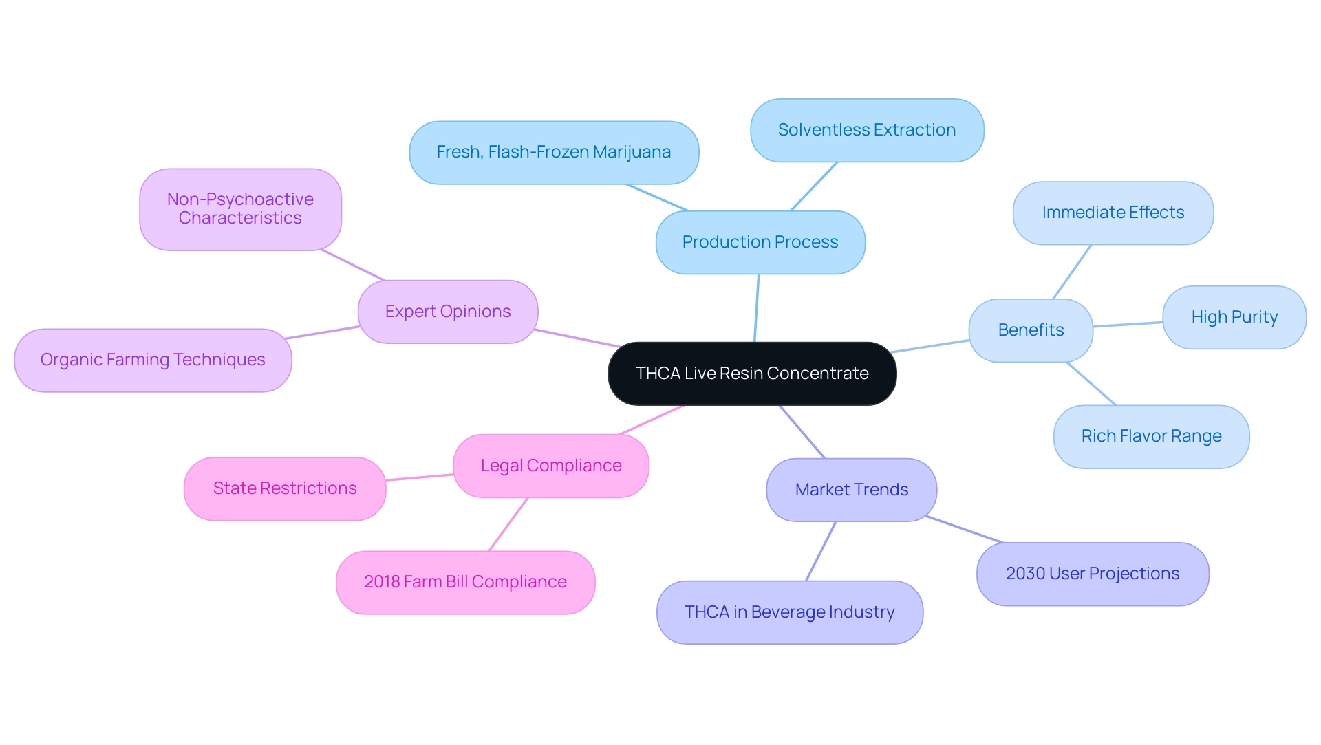 The central node represents THCA live resin concentrate, with branches depicting various categories such as production, benefits, market trends, expert opinions, and legal compliance, each color-coded for easy differentiation.