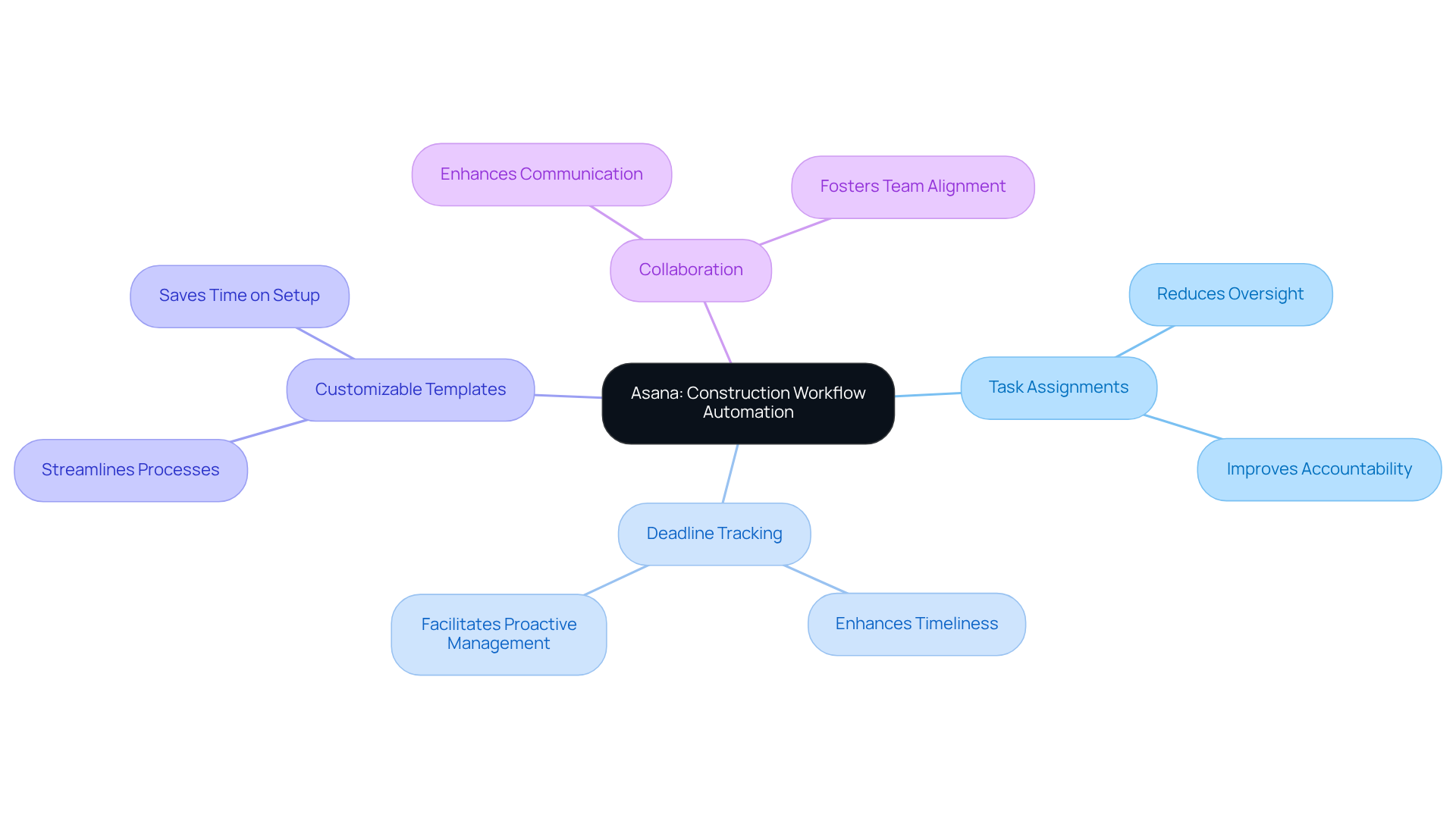 The central node represents Asana's automation capabilities, while the branches show its key features and how they contribute to improving construction workflows. Follow the branches to explore how each feature supports team efficiency and project success. The central node represents Asana's automation capabilities, while the branches show its key features and how they contribute to improving construction workflows. Follow the branches to explore how each feature supports team efficiency and project success.