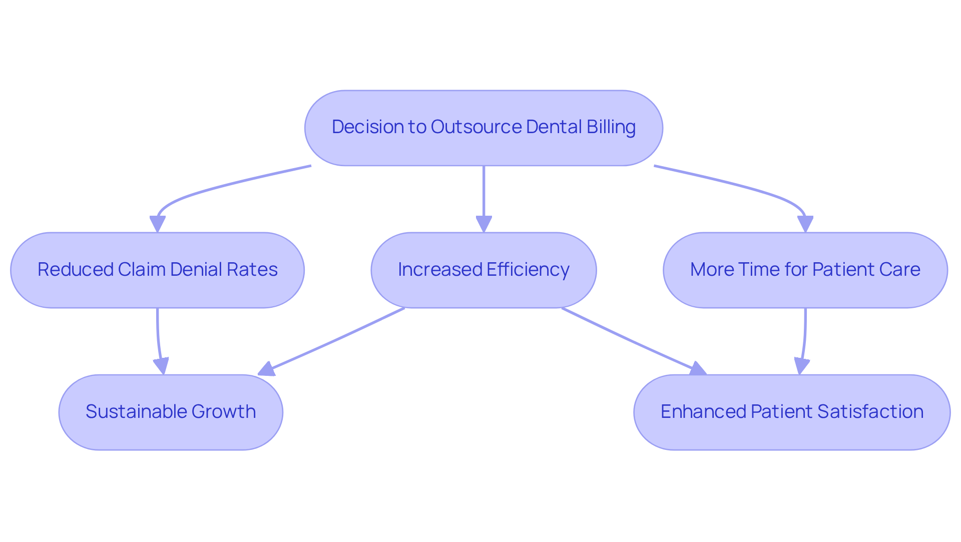 This flowchart illustrates the process of outsourcing dental billing. Start with the decision to outsource, then follow the arrows to see how it leads to increased efficiency, fewer claim denials, and more time for patient care, ultimately resulting in better growth and patient satisfaction. This flowchart illustrates the process of outsourcing dental billing. Start with the decision to outsource, then follow the arrows to see how it leads to increased efficiency, fewer claim denials, and more time for patient care, ultimately resulting in better growth and patient satisfaction.