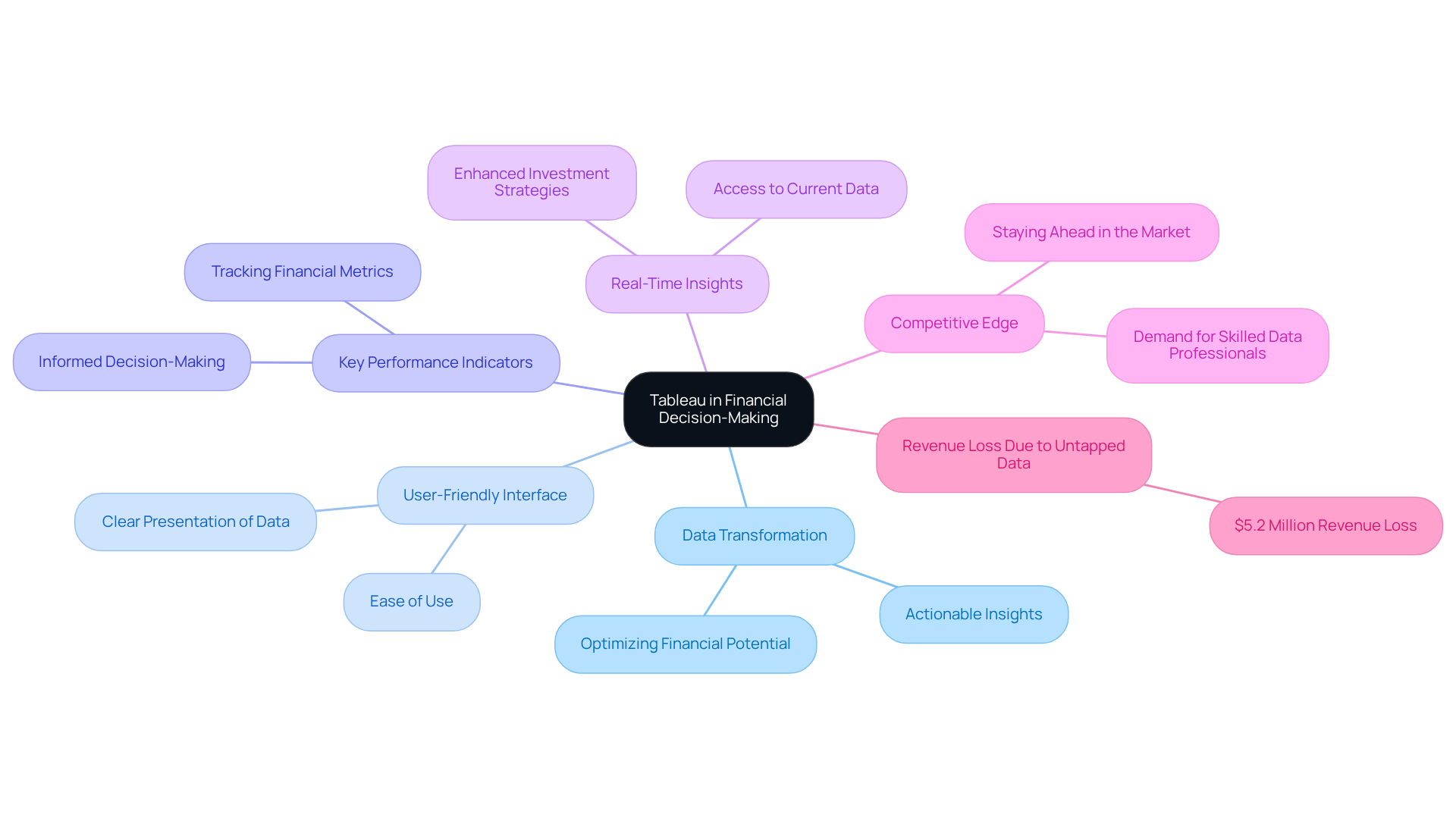 This mindmap illustrates how Tableau empowers financial analysts by connecting various aspects of data utilization and decision-making. Each branch represents a key area where Tableau adds value, helping firms make informed decisions and optimize their financial strategies. This mindmap illustrates how Tableau empowers financial analysts by connecting various aspects of data utilization and decision-making. Each branch represents a key area where Tableau adds value, helping firms make informed decisions and optimize their financial strategies.