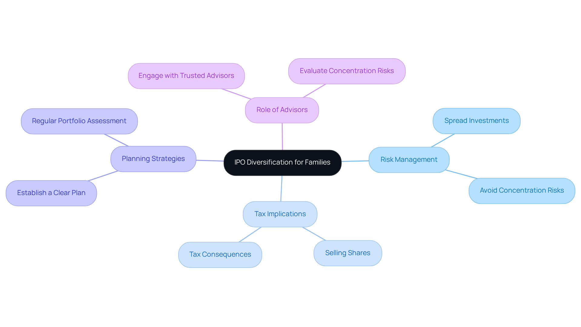 This mindmap illustrates the key concepts related to IPO diversification for families. Start at the center with the main topic, then follow the branches to explore important areas like managing risk, understanding tax implications, planning strategies, and the importance of working with advisors. Each branch represents a crucial aspect of the overall strategy. This mindmap illustrates the key concepts related to IPO diversification for families. Start at the center with the main topic, then follow the branches to explore important areas like managing risk, understanding tax implications, planning strategies, and the importance of working with advisors. Each branch represents a crucial aspect of the overall strategy.