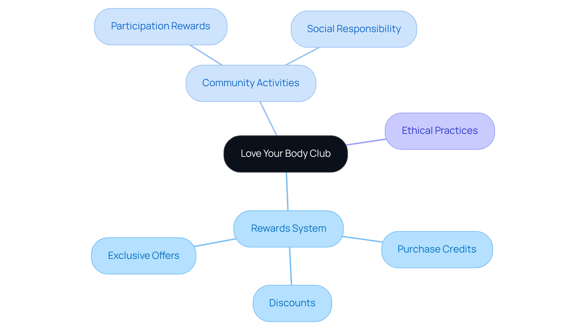 The central node represents the loyalty program, while the branches show how rewards, community involvement, and ethical values are connected. Each color-coded branch helps you understand the different aspects of the program.