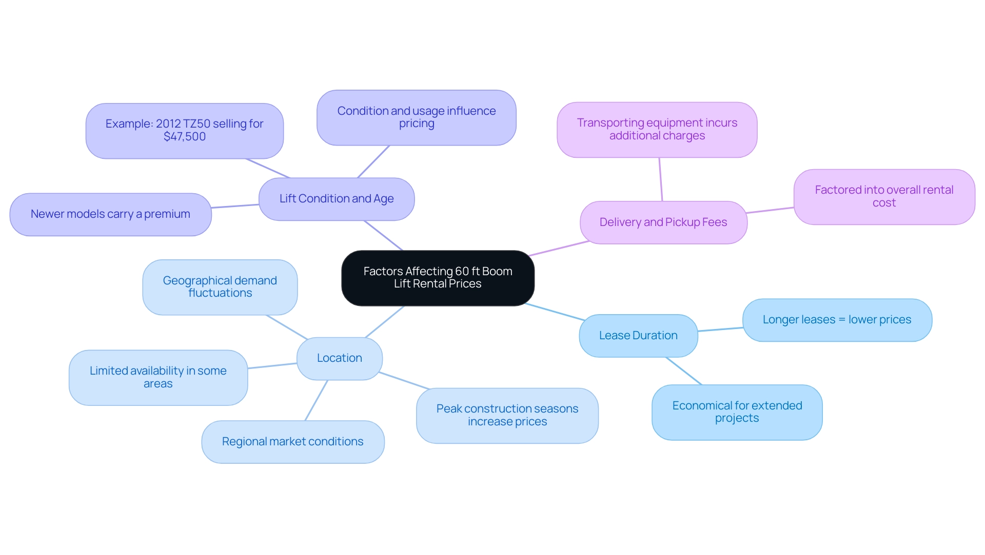 The central node represents the overall topic, with branches showing the key factors influencing rental prices and their respective implications.