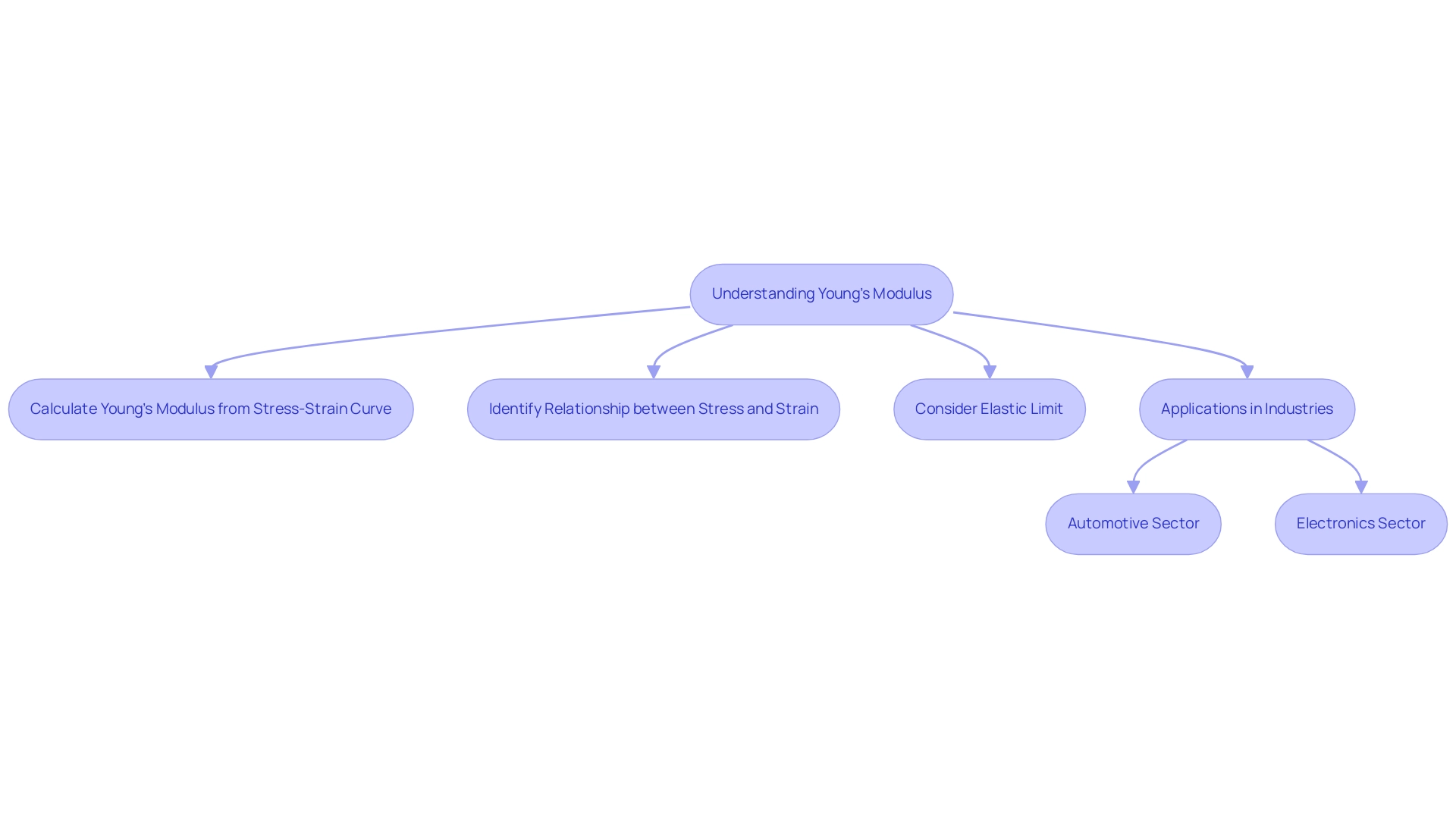 Blue boxes represent calculation steps, while green boxes represent applications in various industries.