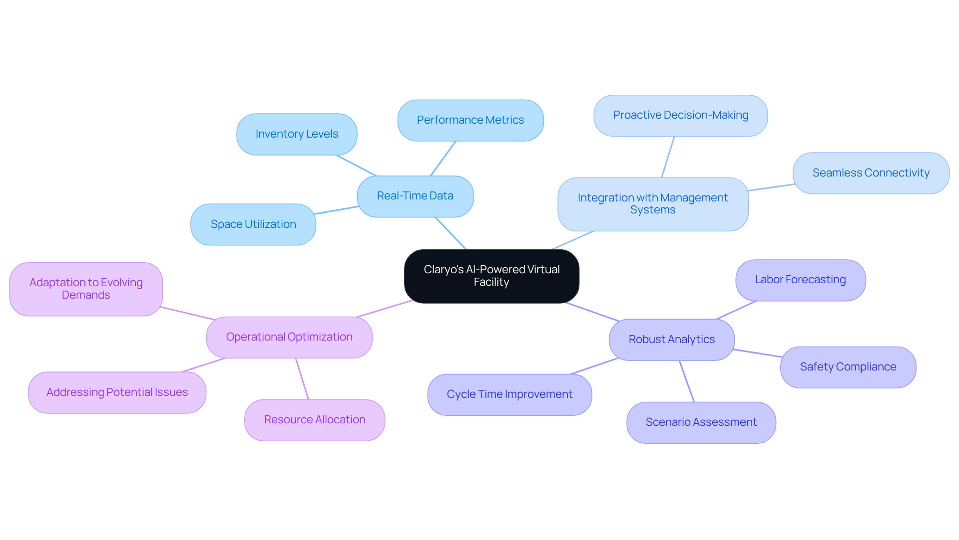 The central node represents the AI-Powered Virtual Facility, while the branches show its key features and benefits. Each branch connects to specific aspects that contribute to optimizing warehouse operations.