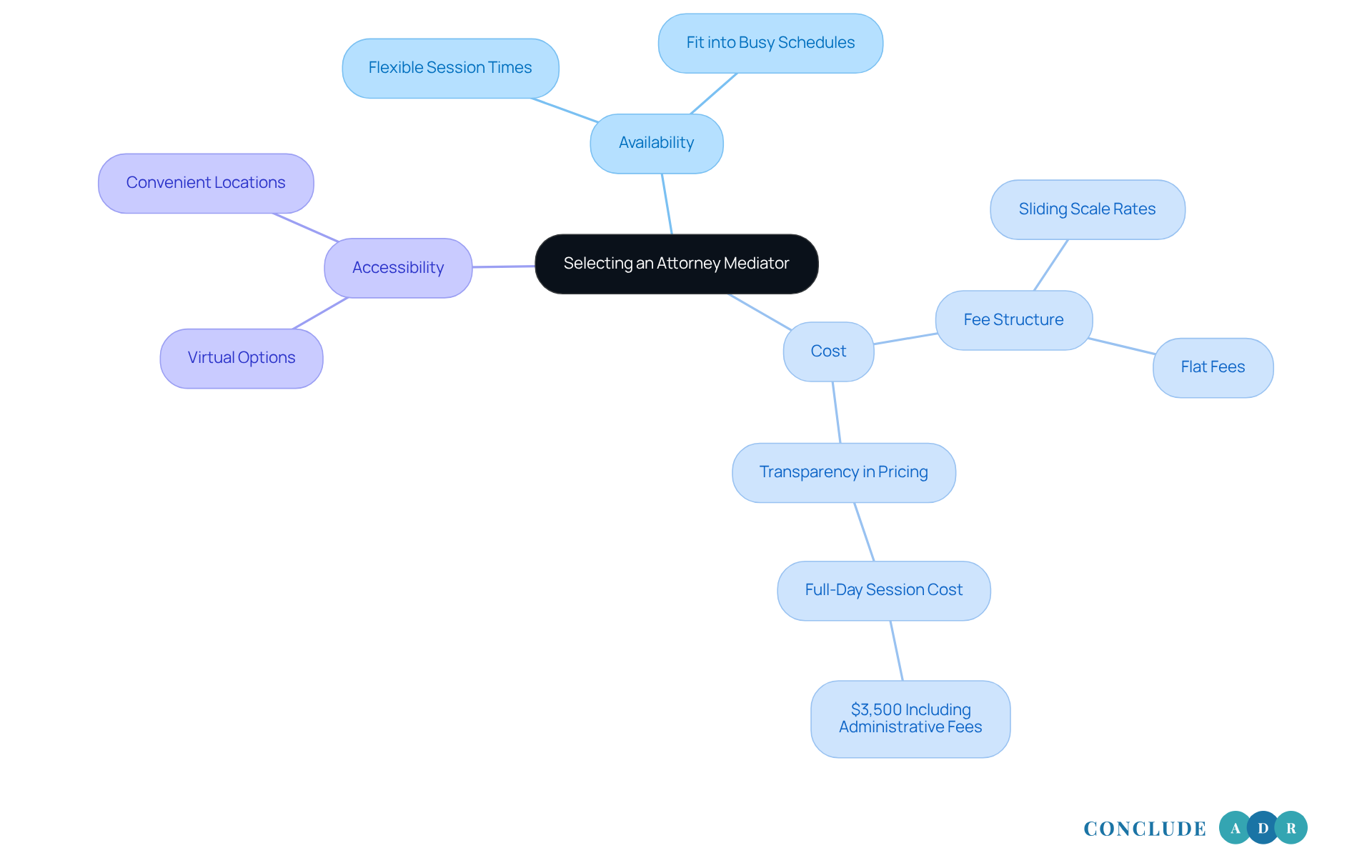 The central node represents the main decision of selecting an attorney mediator. Each branch shows a key factor to consider, with further details branching out to provide more context and information.