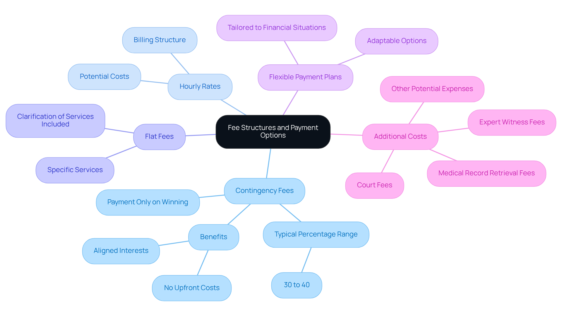 The central node represents the overall topic of fee structures. Each branch shows a different payment option, with further details provided in the sub-branches. This layout helps you see all your options at a glance, making it easier to choose the right attorney for your budget.