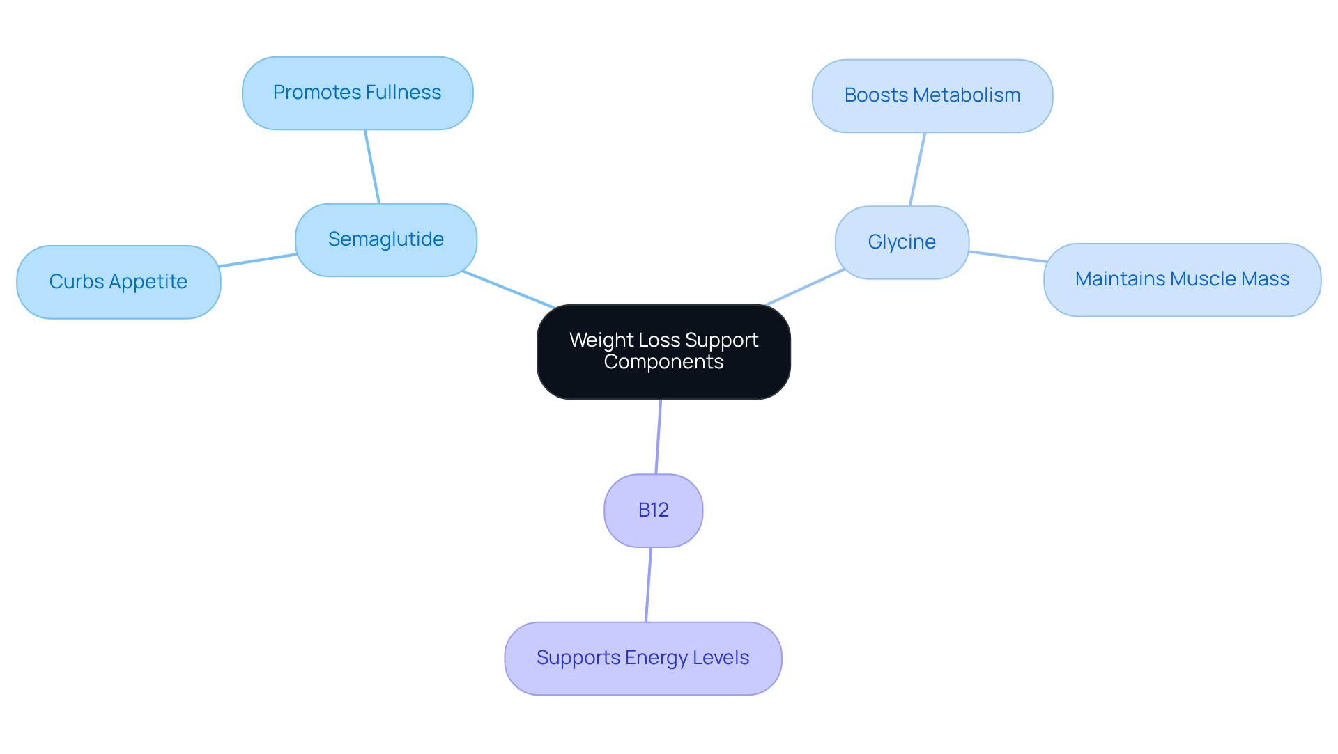 This mindmap shows how semaglutide, glycine, and B12 contribute to weight loss. Each branch represents a component, and the sub-branches detail their specific benefits. Follow the connections to understand how they work together to support your weight loss journey.