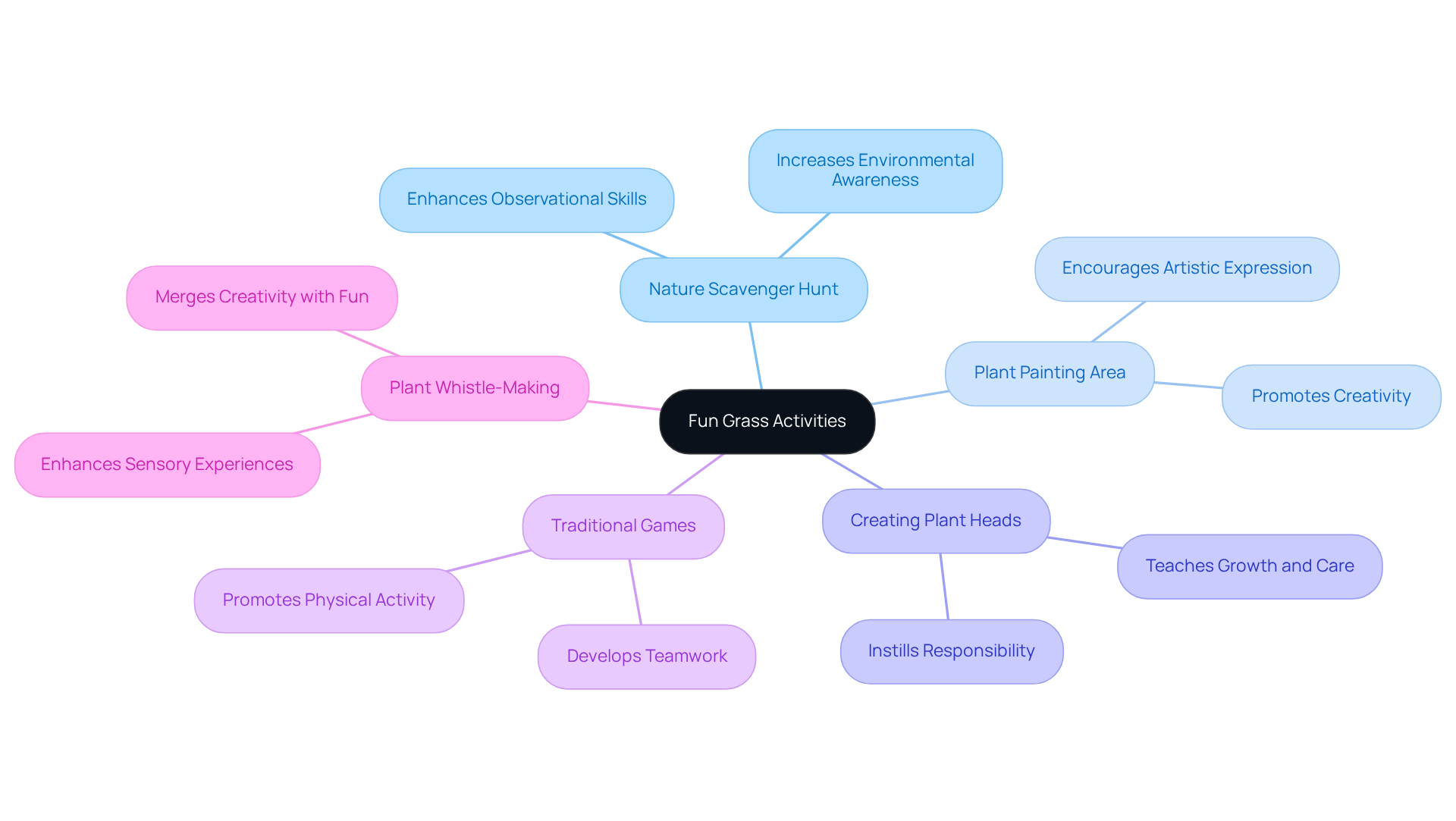 The central node represents the main theme of fun activities with grass. Each branch shows a specific activity, and the sub-branches explain the benefits, helping you see how each activity contributes to children's learning and engagement. The central node represents the main theme of fun activities with grass. Each branch shows a specific activity, and the sub-branches explain the benefits, helping you see how each activity contributes to children's learning and engagement.