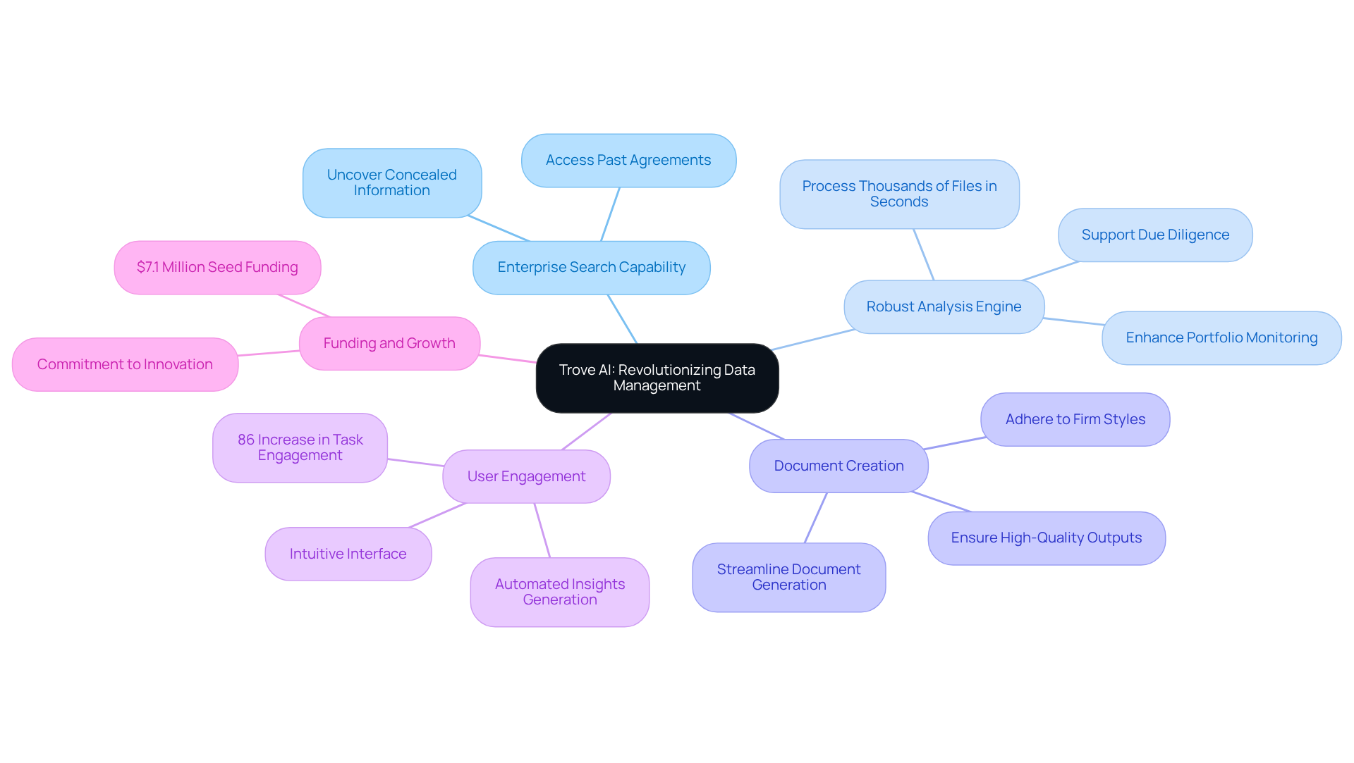 Start at the center with Trove AI, then explore its features and the benefits they provide. Each branch shows how Trove AI enhances data management for private equity, making it easier for users to navigate complex data landscapes. Start at the center with Trove AI, then explore its features and the benefits they provide. Each branch shows how Trove AI enhances data management for private equity, making it easier for users to navigate complex data landscapes.