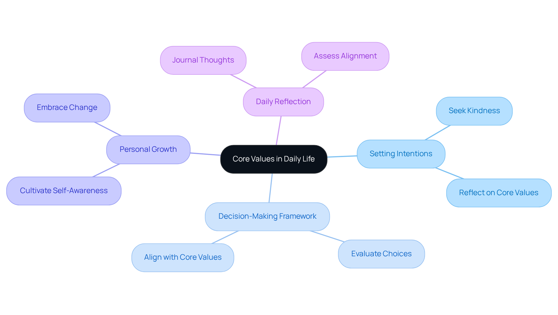 In this mindmap, the center represents the overarching theme of living by your core values. Each branch explores a different aspect of this journey, showing how these values can shape your intentions and decisions every day. In this mindmap, the center represents the overarching theme of living by your core values. Each branch explores a different aspect of this journey, showing how these values can shape your intentions and decisions every day.