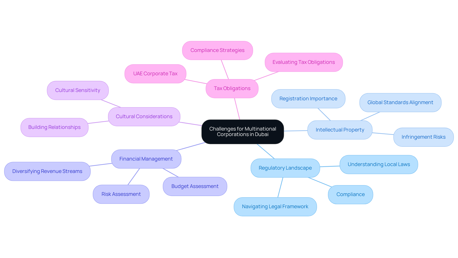 The central node represents the main theme, while the branches show different challenges and considerations. Each color-coded branch helps you quickly identify key areas of focus, making it easier to understand the complexities involved.