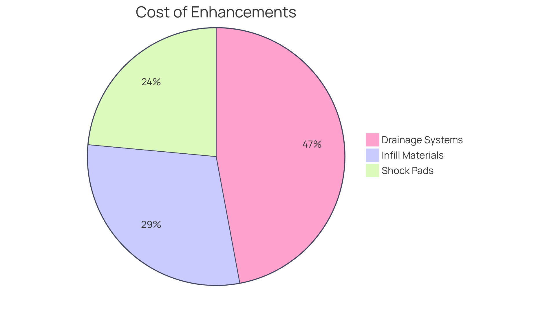 Each segment shows the cost range for different enhancements. The larger the segment, the more significant the cost impact on your overall installation.