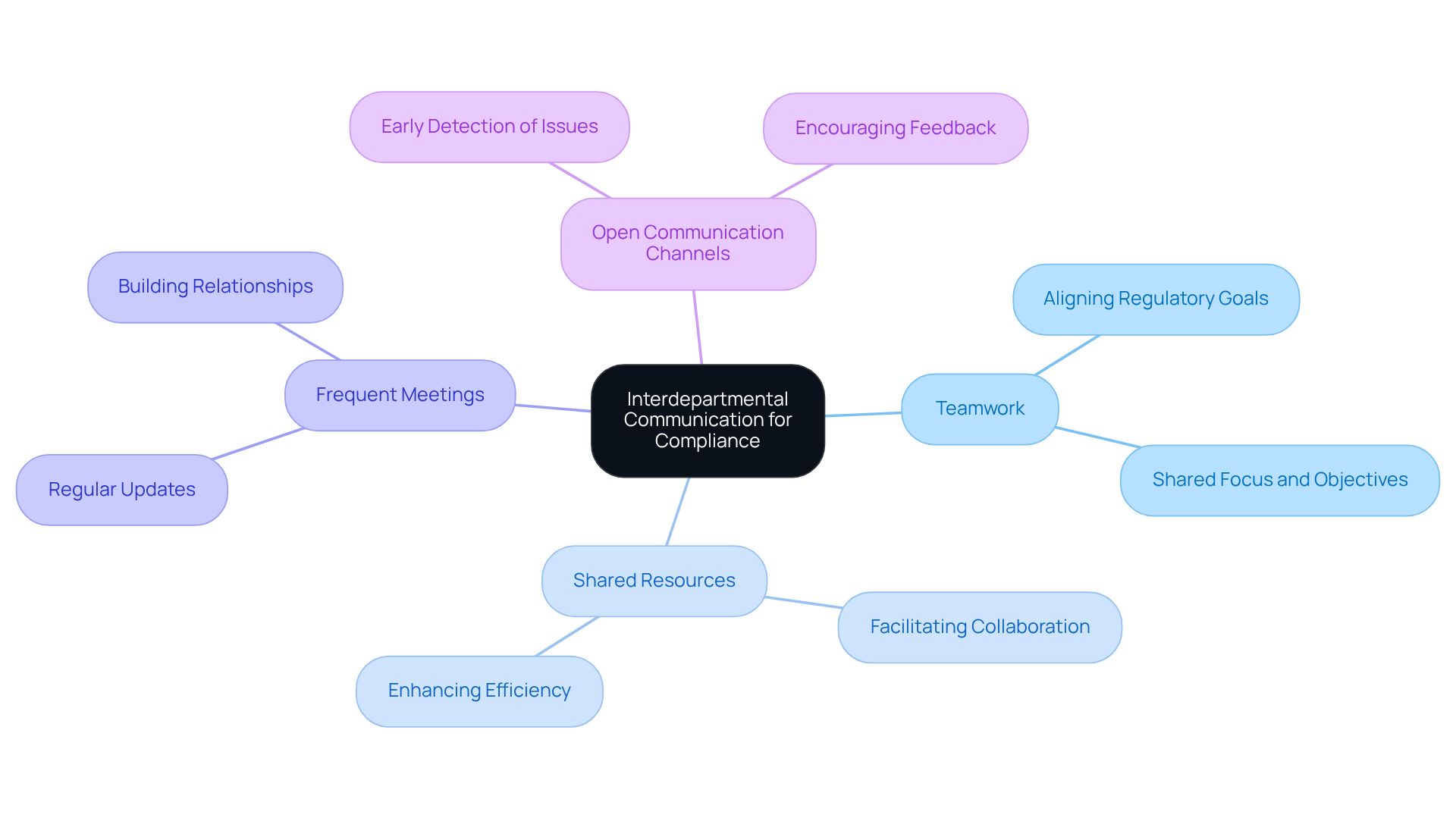 Start at the center with the main idea, then explore how teamwork and communication strategies branch out to support compliance efforts. Each branch shows a different aspect of how departments can work together effectively.