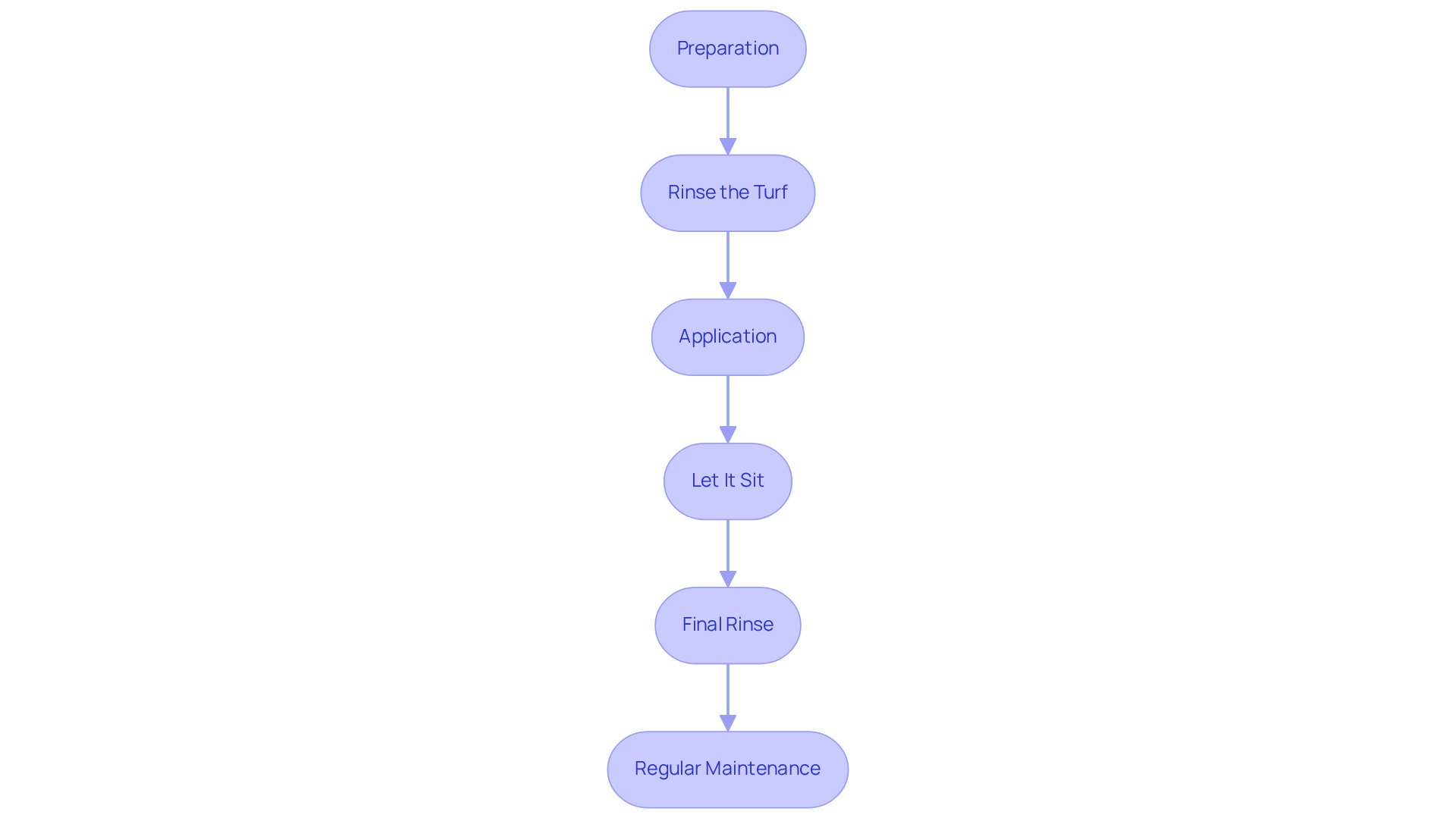 Each box represents a step in the deodorizing process. Follow the arrows to see how to effectively apply turf deodorizer, from preparation to regular maintenance.