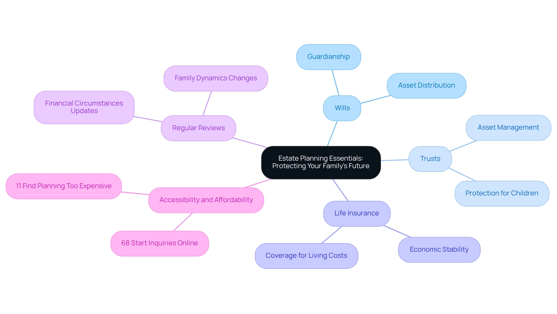 The central node represents the overall concept of estate planning, with branches for key components and sub-branches for specific actions related to each component.