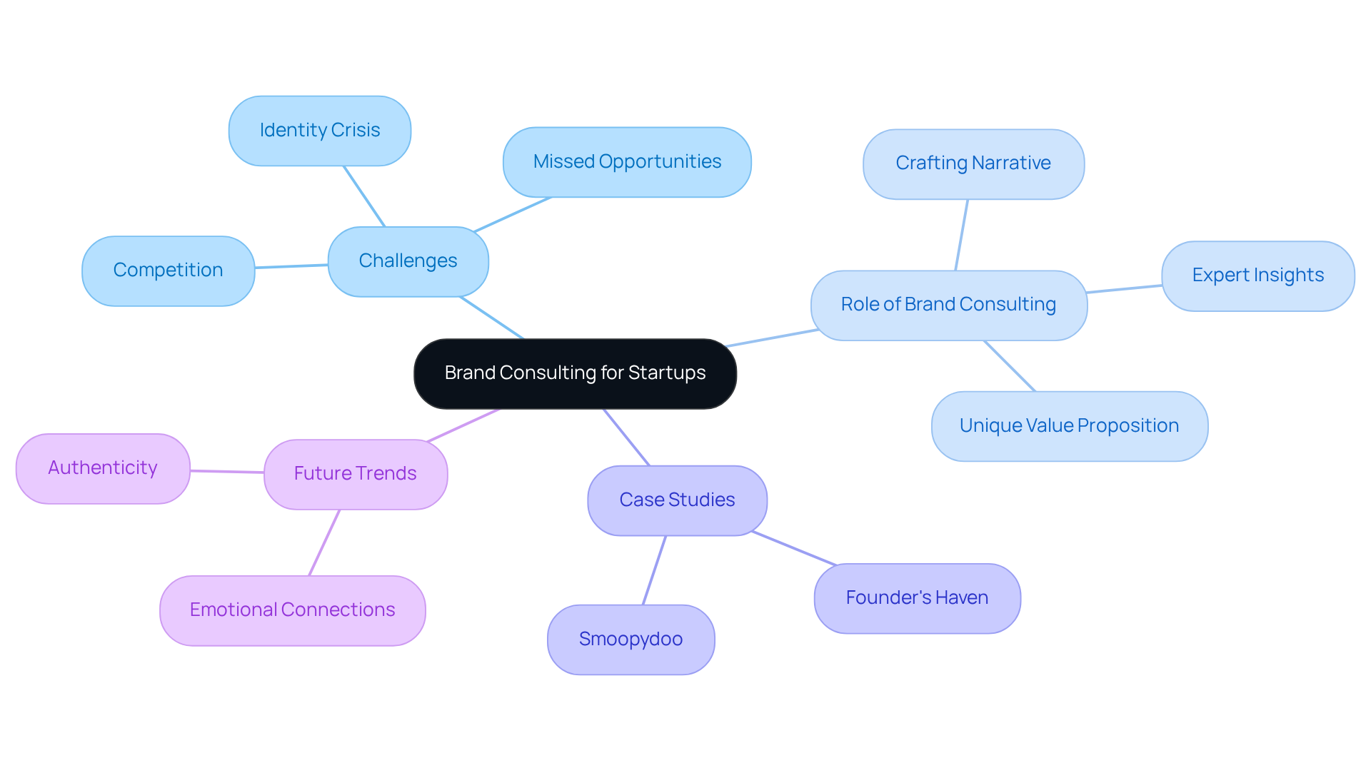 This mindmap illustrates how brand consulting helps startups overcome challenges and build a strong identity. Each branch represents a key area of focus, showing how they connect to the overall theme of brand consulting.