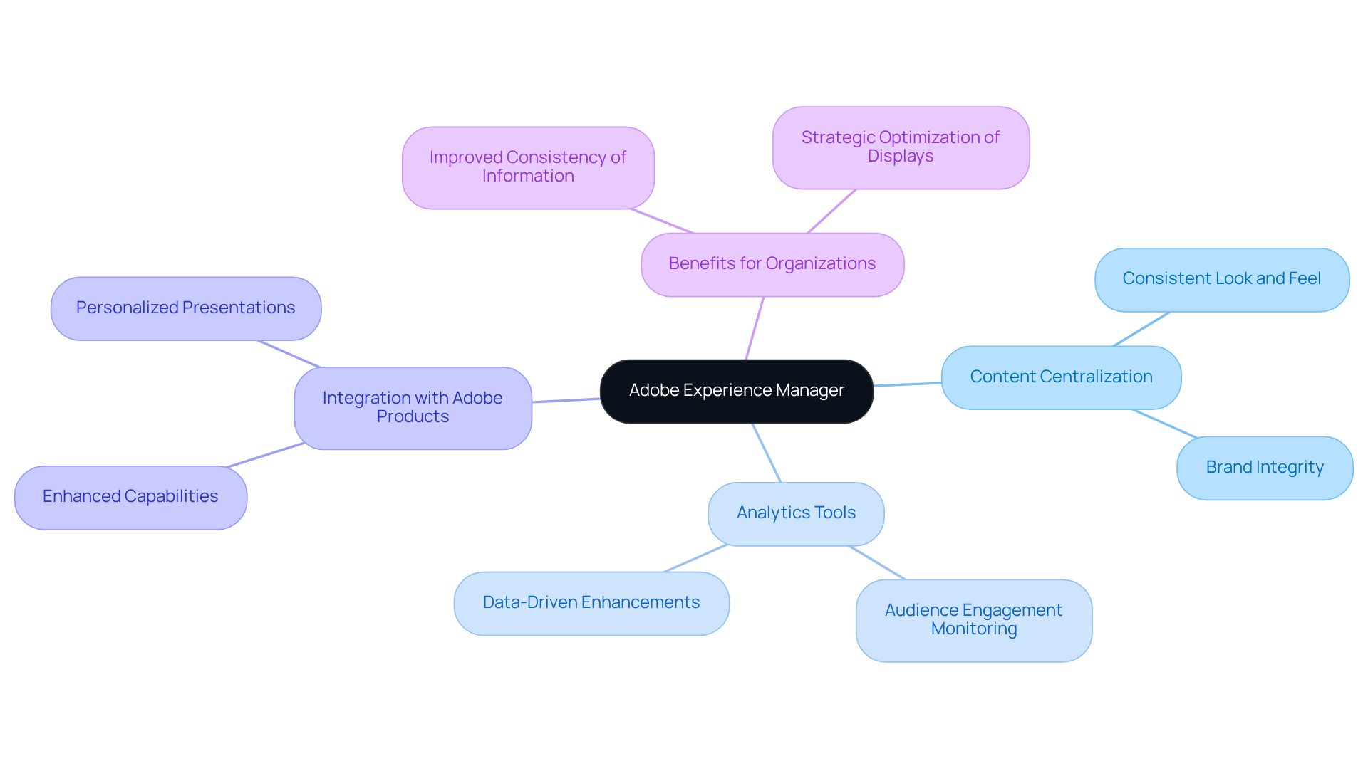 Start at the center with Adobe Experience Manager, then explore the branches to see its main features and how they benefit organizations. Each branch represents a key aspect of AEM, making it easy to understand its comprehensive capabilities.