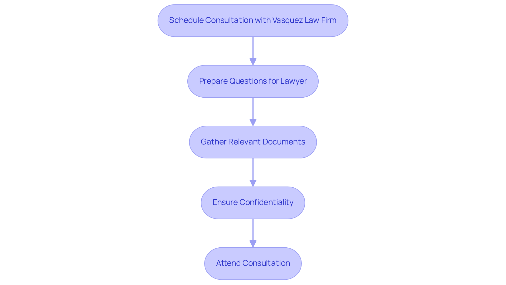 This flowchart guides you through the steps to prepare for your consultation with a lawyer. Start by scheduling your appointment, then prepare your questions, gather necessary documents, ensure confidentiality, and finally, attend your consultation. Each step is important for making the most of your time with the attorney.
