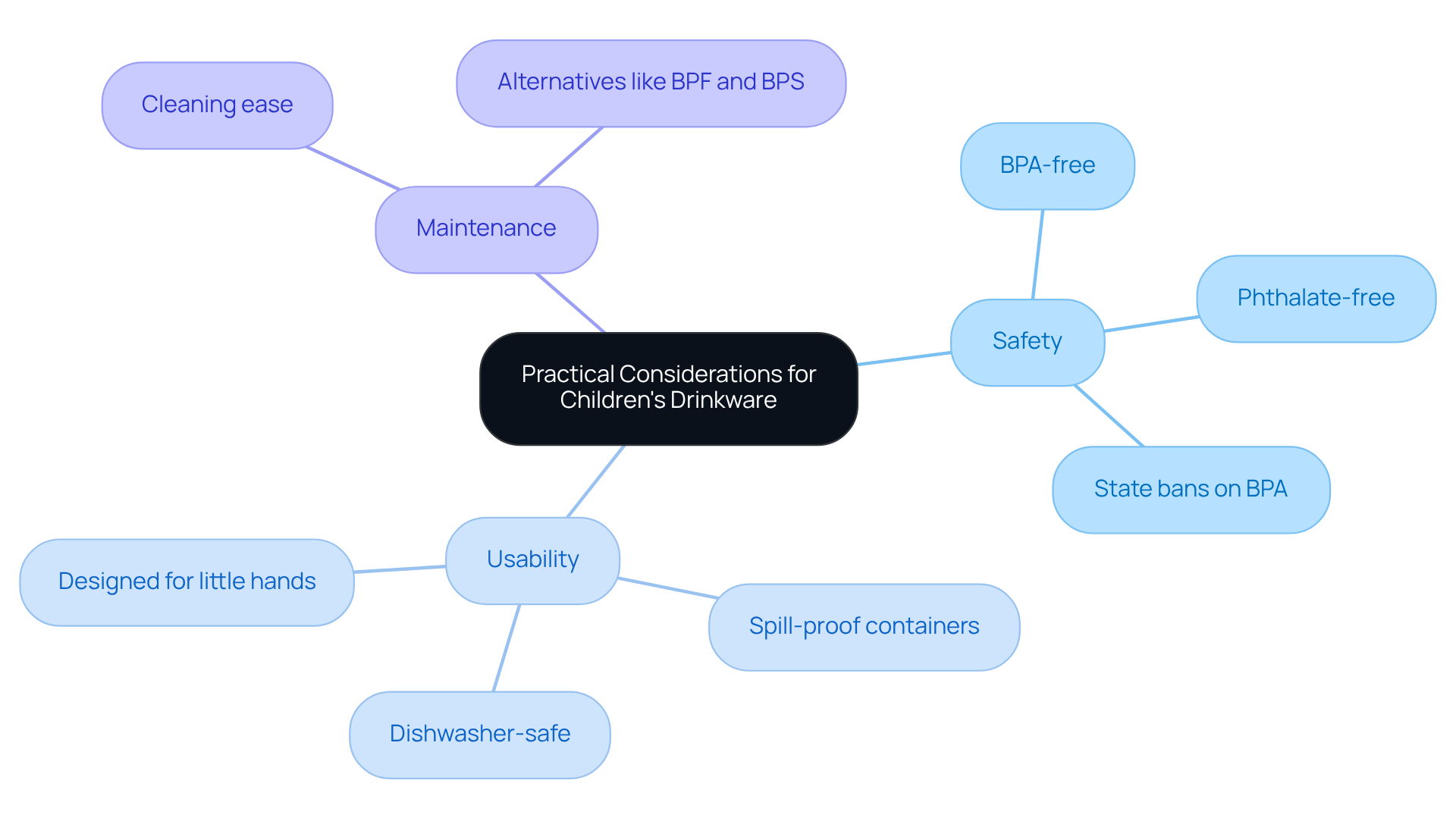 This mindmap helps you explore the important factors to consider when choosing drinkware for kids. Each branch represents a key area: safety, usability, and maintenance, with further details branching out to give you a complete picture. This mindmap helps you explore the important factors to consider when choosing drinkware for kids. Each branch represents a key area: safety, usability, and maintenance, with further details branching out to give you a complete picture.