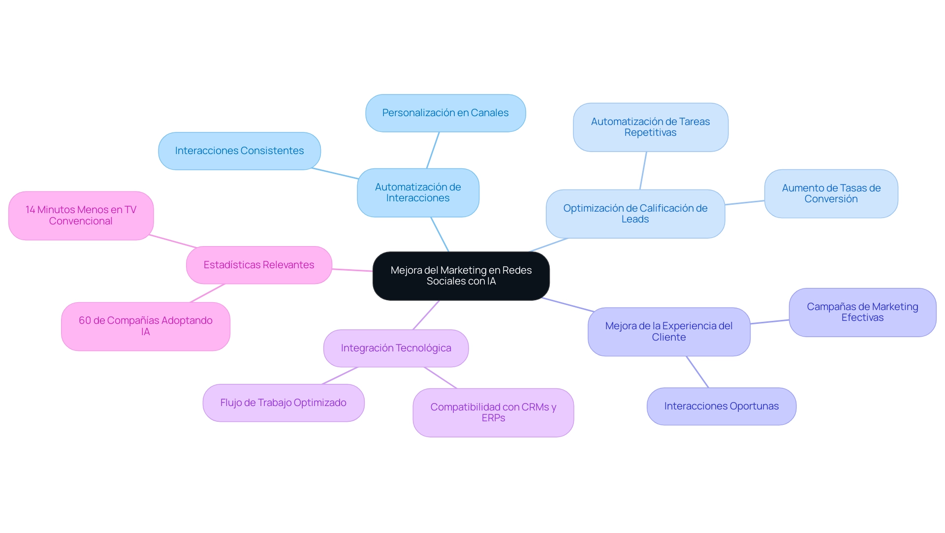 The central node represents the overall theme, with branches showing key areas where AI enhances marketing, each with sub-branches providing further details or statistics.