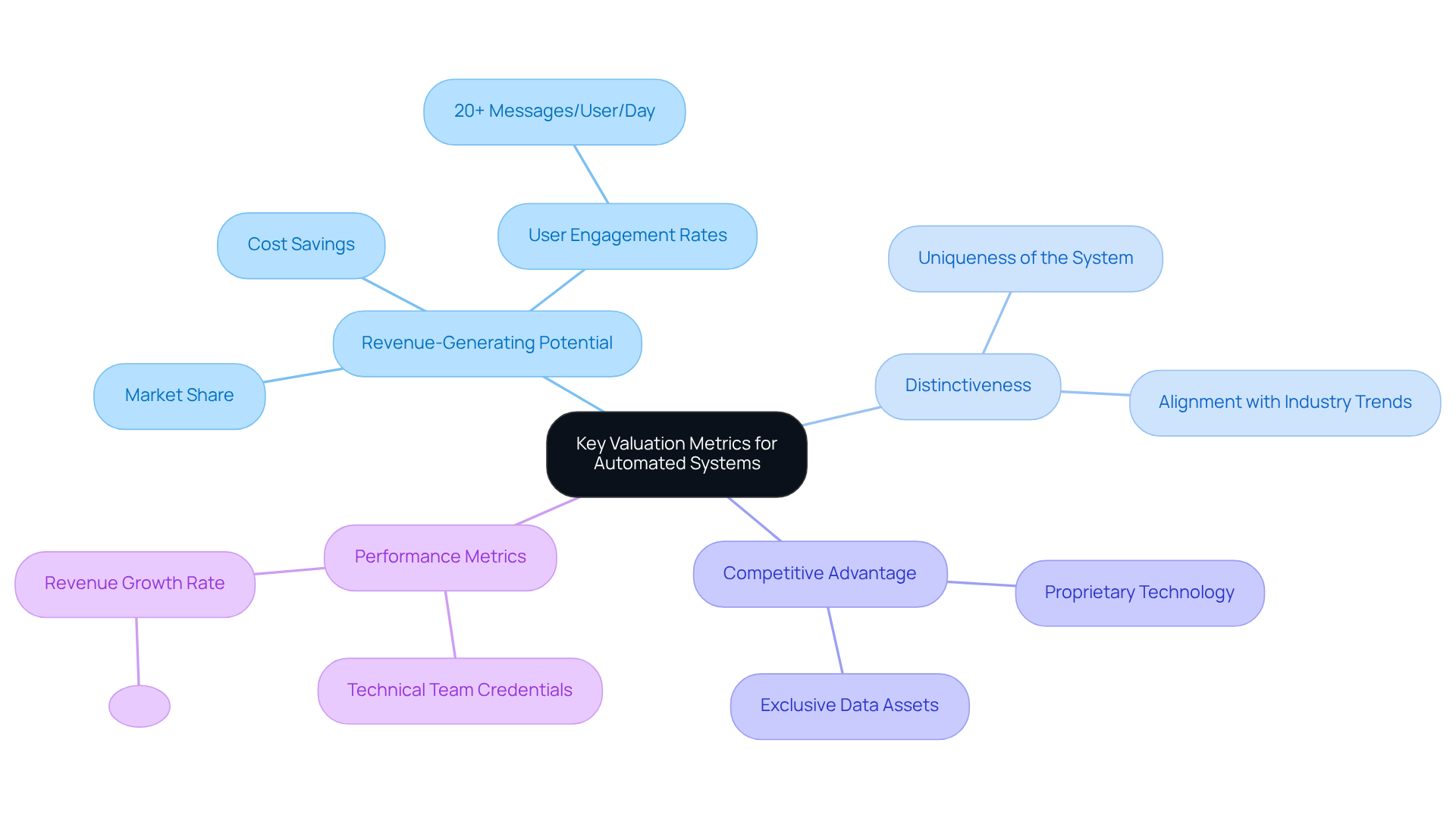 This mindmap starts with the main topic of valuation metrics at the center. Each branch represents a critical factor that influences the market value of automated systems. Follow the branches to see how each factor breaks down into specific metrics and data points that business owners should focus on. This mindmap starts with the main topic of valuation metrics at the center. Each branch represents a critical factor that influences the market value of automated systems. Follow the branches to see how each factor breaks down into specific metrics and data points that business owners should focus on.