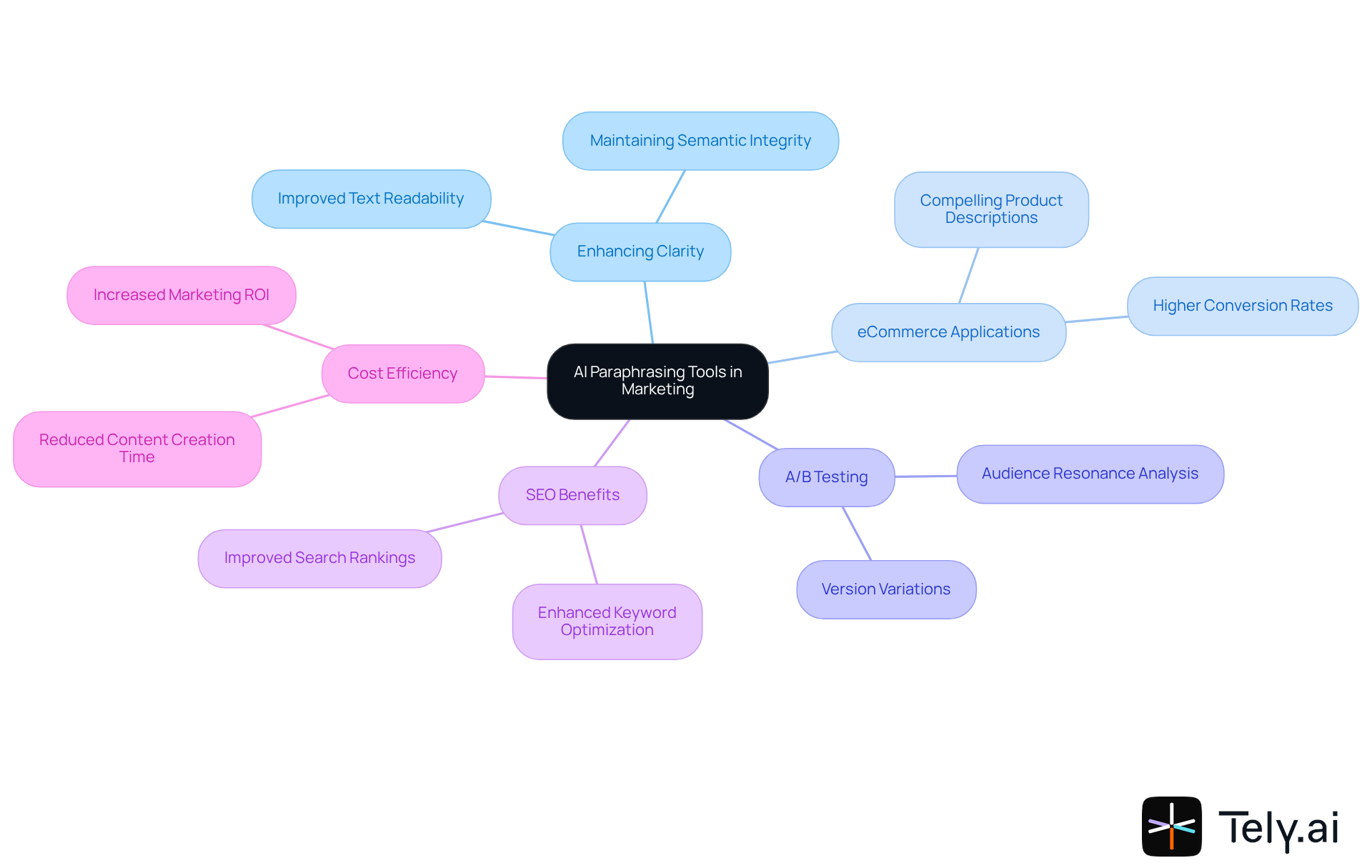 This mindmap illustrates how AI paraphrasing tools can enhance marketing strategies. Start at the center with the main topic, then follow the branches to explore different applications and benefits. Each branch represents a key area where these tools can make a difference, helping marketers stay relevant and effective.
