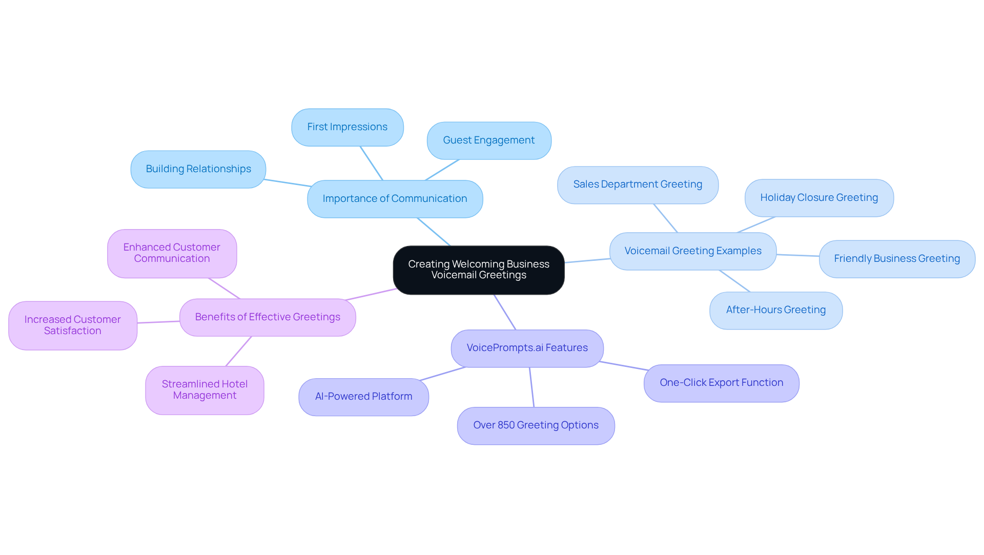 The central node represents the main topic, while each branch showcases related concepts and actions that contribute to creating effective voicemail greetings. The central node represents the main topic, while each branch showcases related concepts and actions that contribute to creating effective voicemail greetings.