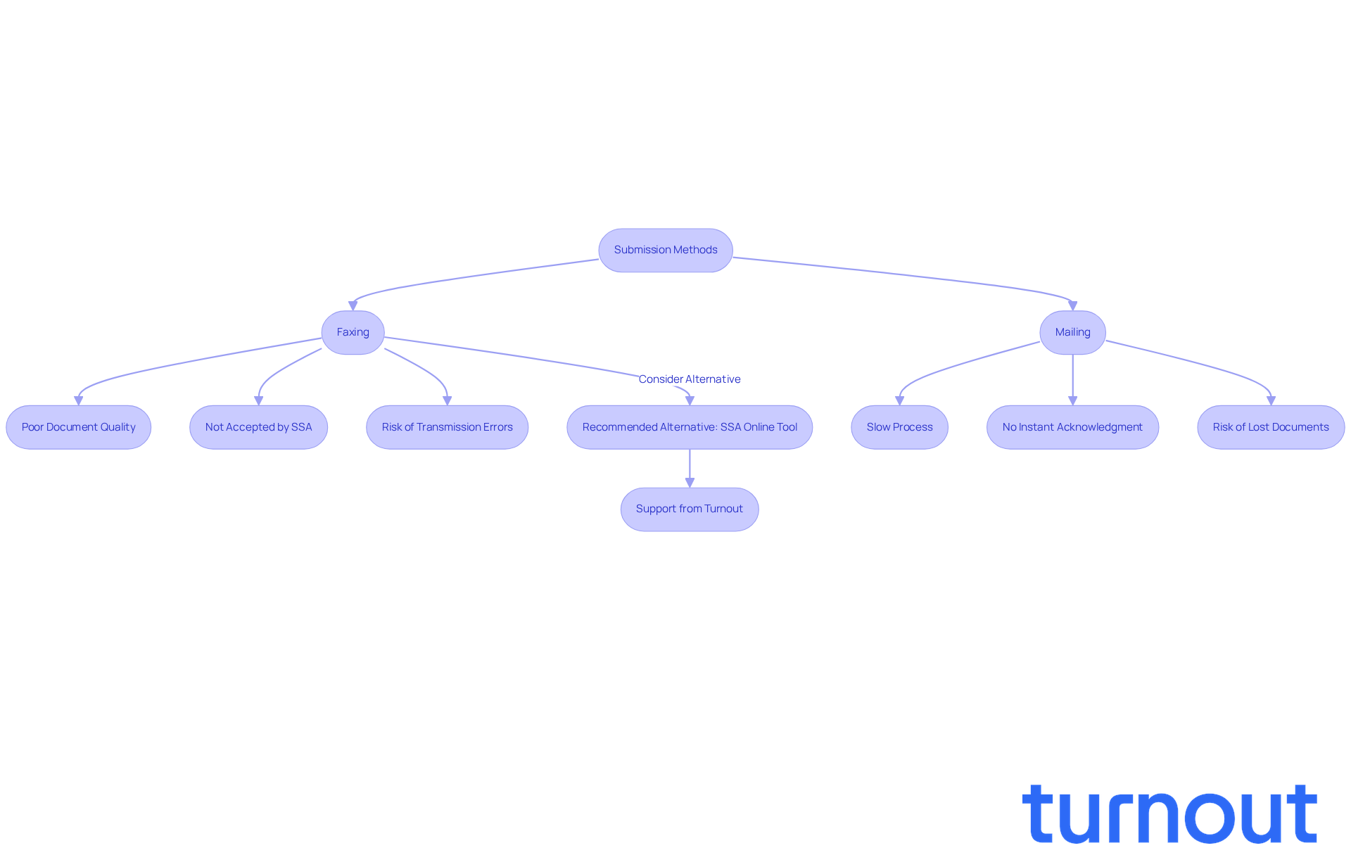 This flowchart shows the problems with faxing and mailing submissions, leading to the suggestion of using the SSA's online tool for a smoother process.