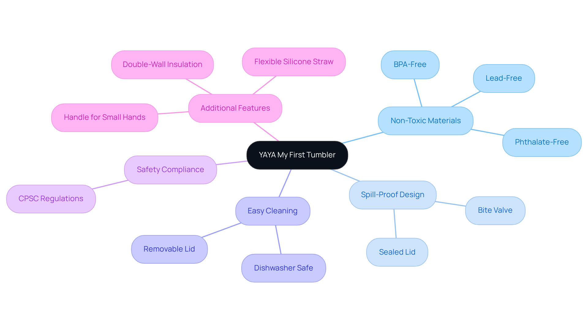 This mindmap shows the key features of the YAYA My First Tumbler. Start at the center with the product name, then explore the branches to see how each feature contributes to safety and usability for children.