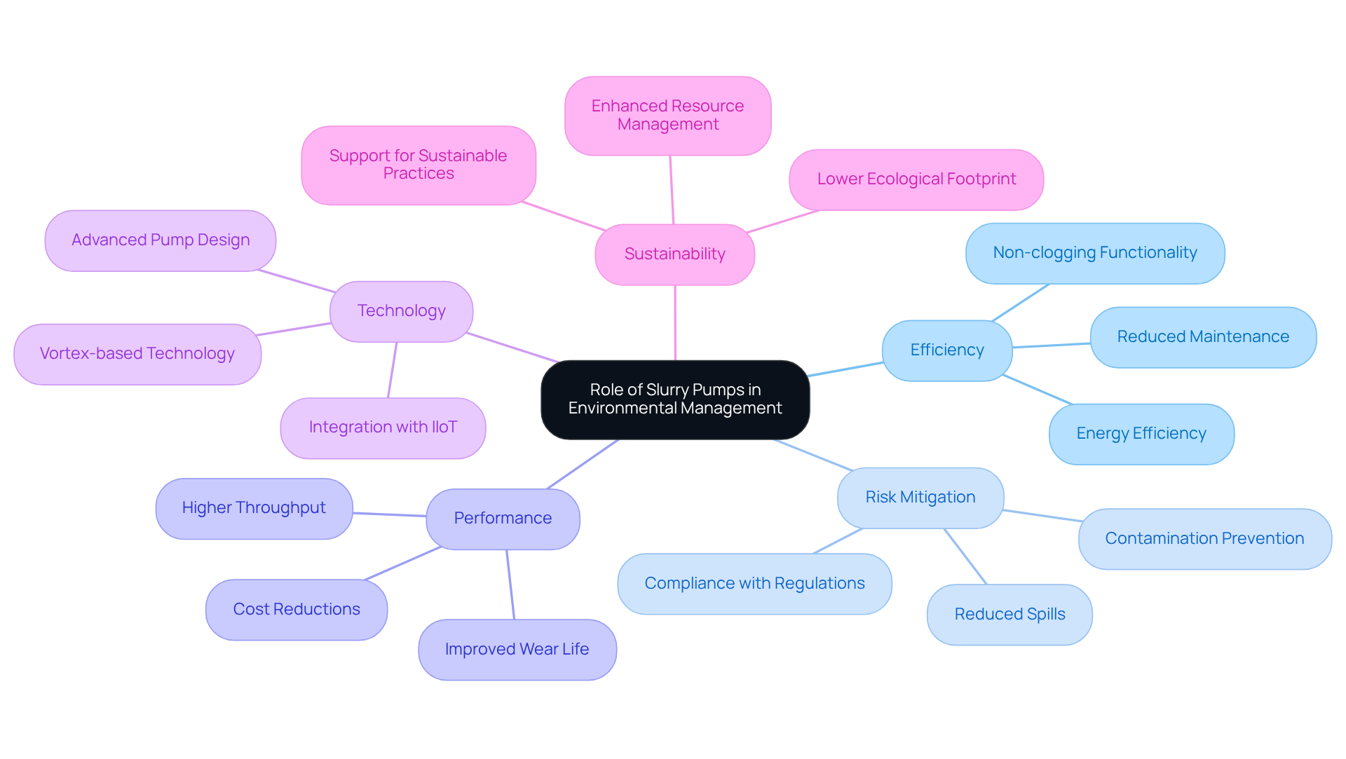The central node represents the main topic, and the branches lead to various key aspects of how slurry pumps contribute to environmental management, making it easy to see how each point relates to the overall theme. The central node represents the main topic, and the branches lead to various key aspects of how slurry pumps contribute to environmental management, making it easy to see how each point relates to the overall theme.