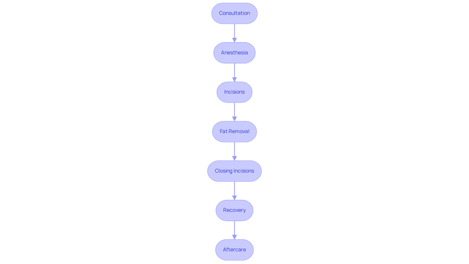 Each box represents a step in the liposuction process. Follow the arrows to see how each step connects, from the initial consultation to recovery and aftercare.