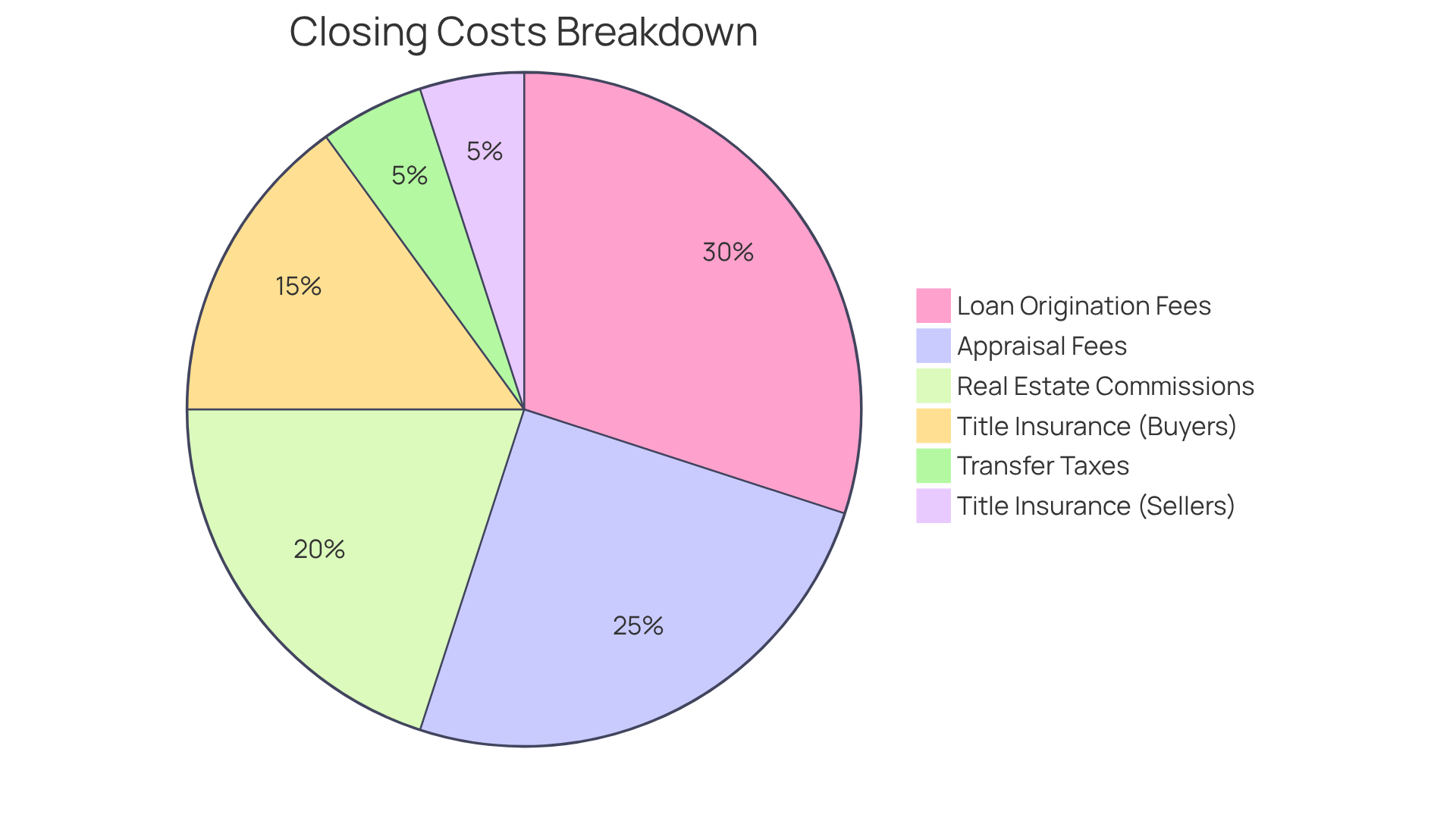This chart shows who typically pays for what in closing costs. The blue section represents costs covered by buyers, while the green section shows costs usually paid by sellers. Each slice indicates a specific cost type, helping you see how expenses are divided.