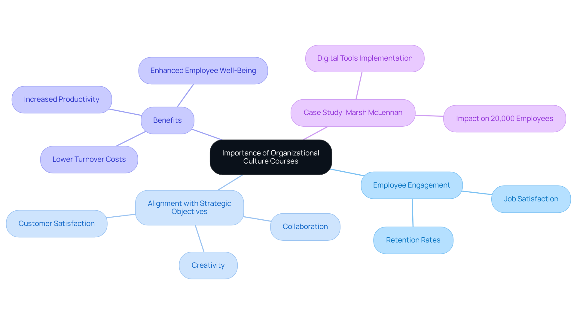 This mindmap starts with the main idea at the center and branches out to show how organizational culture courses impact various aspects of business success. Each branch represents a key area, and the sub-branches provide more detail on specific benefits and examples.