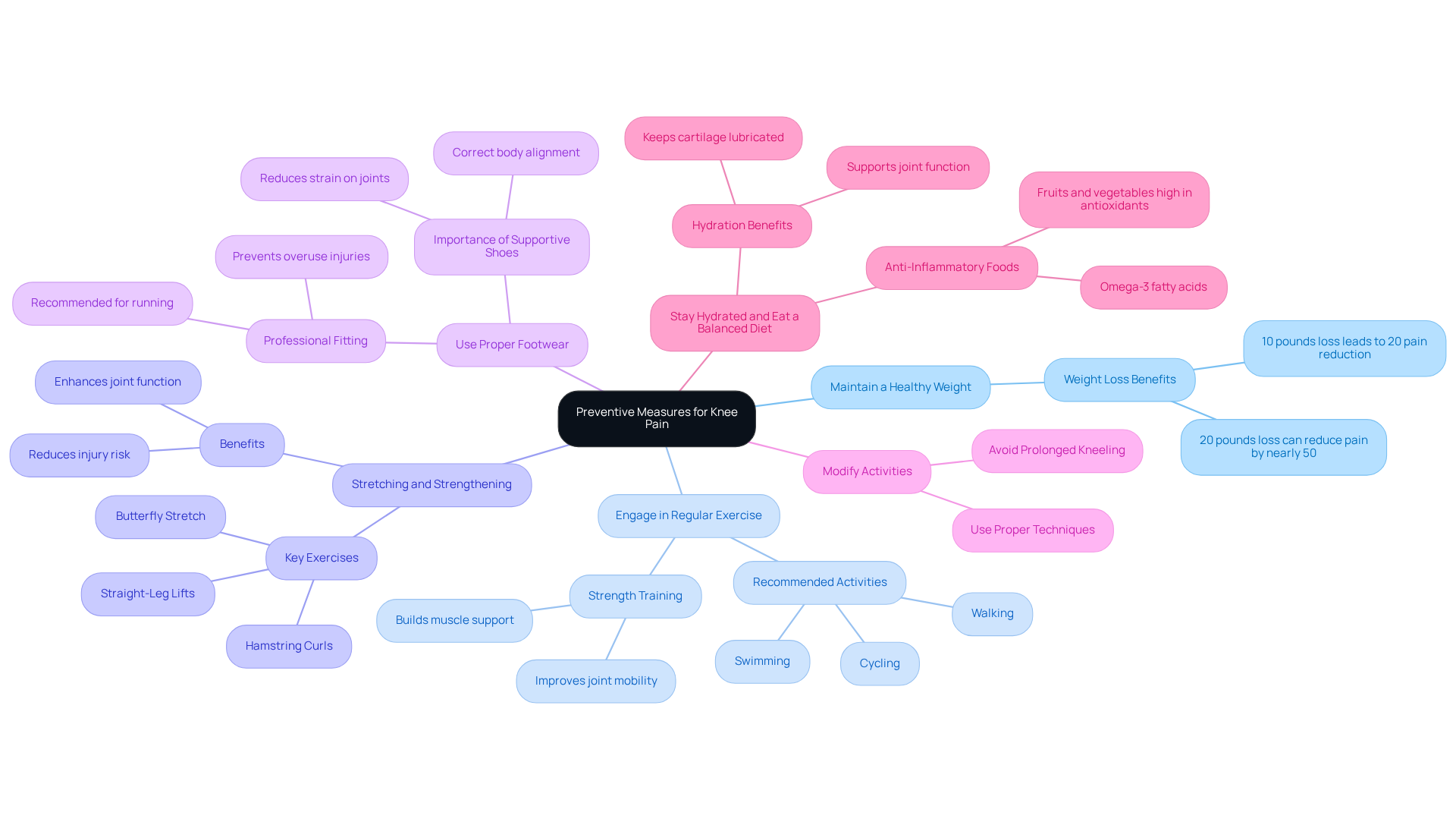 This mindmap starts with the main idea of preventing knee pain at the center. Each branch represents a different strategy you can adopt, and the sub-branches provide more details or examples. It's a great way to visualize how various lifestyle changes can work together to help you manage knee pain. This mindmap starts with the main idea of preventing knee pain at the center. Each branch represents a different strategy you can adopt, and the sub-branches provide more details or examples. It's a great way to visualize how various lifestyle changes can work together to help you manage knee pain.