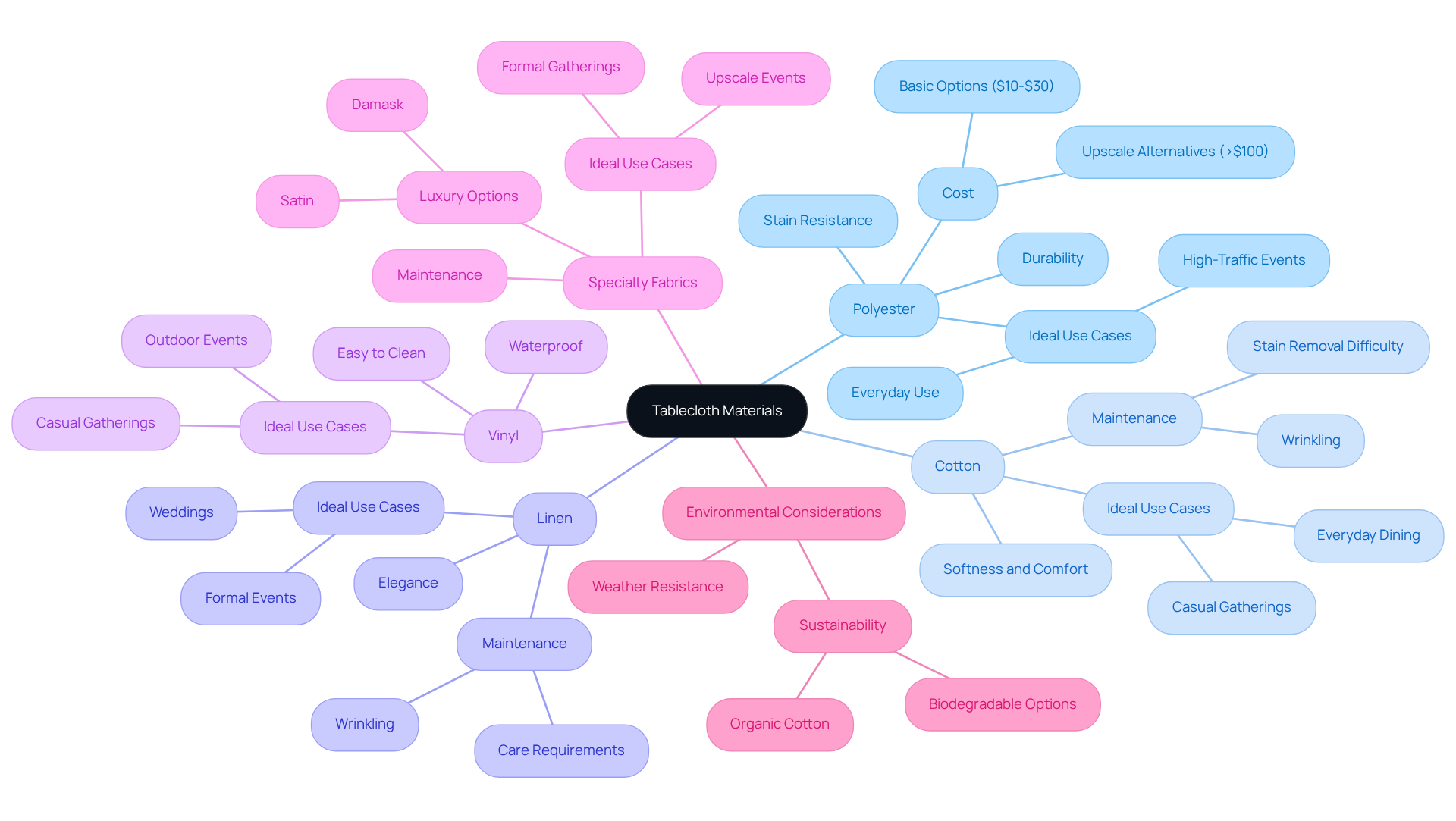 The central node represents the main topic of tablecloth materials. Each branch shows a different material, with further details about its benefits and considerations. This helps you quickly compare options and make an informed choice. The central node represents the main topic of tablecloth materials. Each branch shows a different material, with further details about its benefits and considerations. This helps you quickly compare options and make an informed choice.