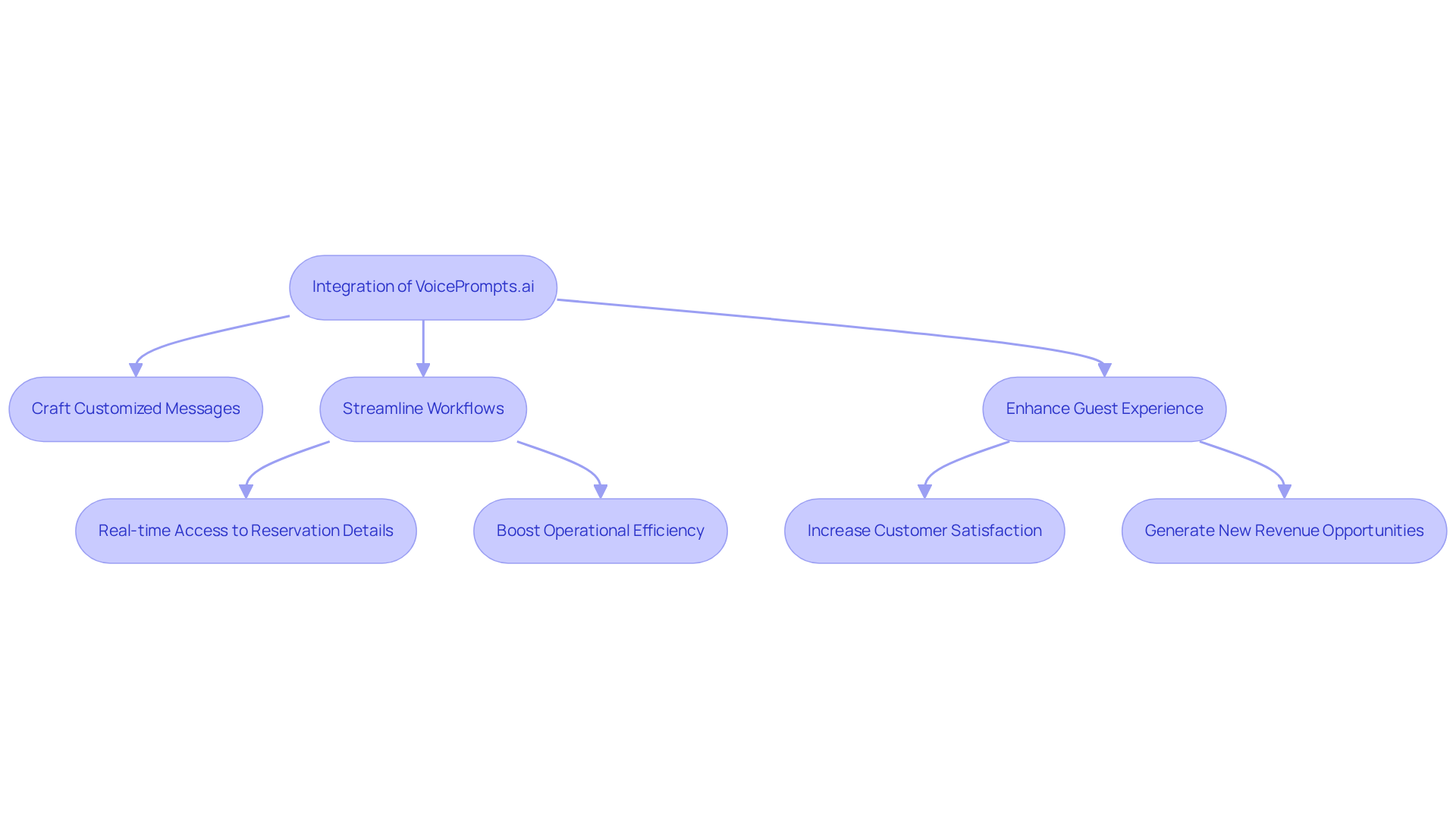 This flowchart shows how integrating voice technology can transform hotel operations. Each step leads to improved efficiency and guest satisfaction, making it easier for staff to provide exceptional service. This flowchart shows how integrating voice technology can transform hotel operations. Each step leads to improved efficiency and guest satisfaction, making it easier for staff to provide exceptional service.