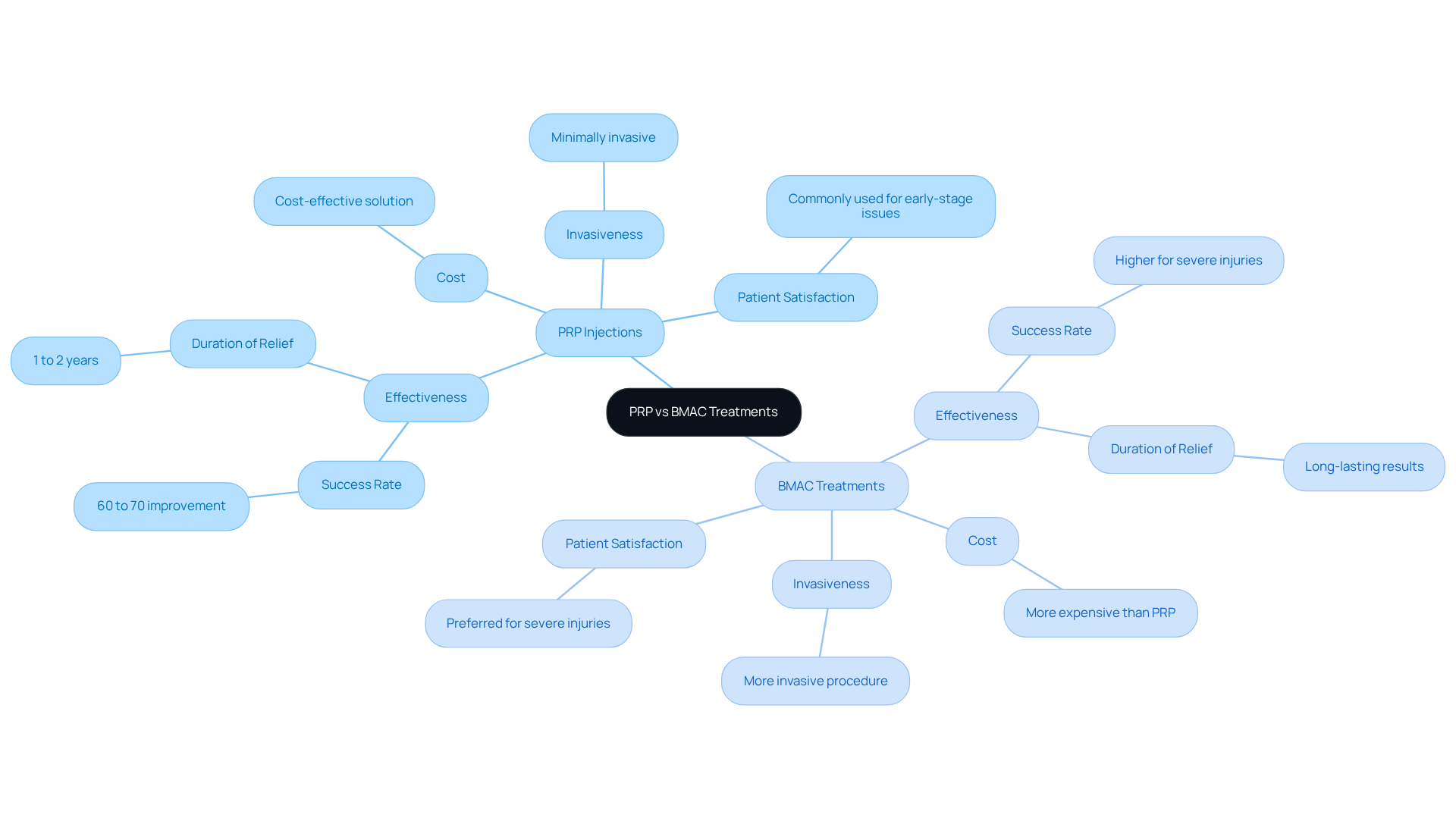This mindmap helps you see the differences and similarities between PRP and BMAC treatments. Each branch shows important aspects like effectiveness and patient satisfaction, making it easier to understand which treatment might be right for you.