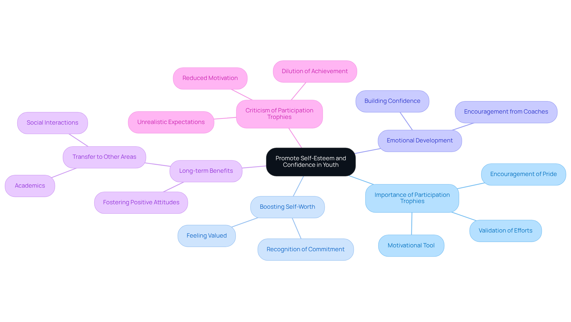The central idea is about promoting self-esteem in youth through recognition. Each branch represents a different aspect of how participation trophies contribute to this goal, showing the interconnected benefits of acknowledging effort and commitment.