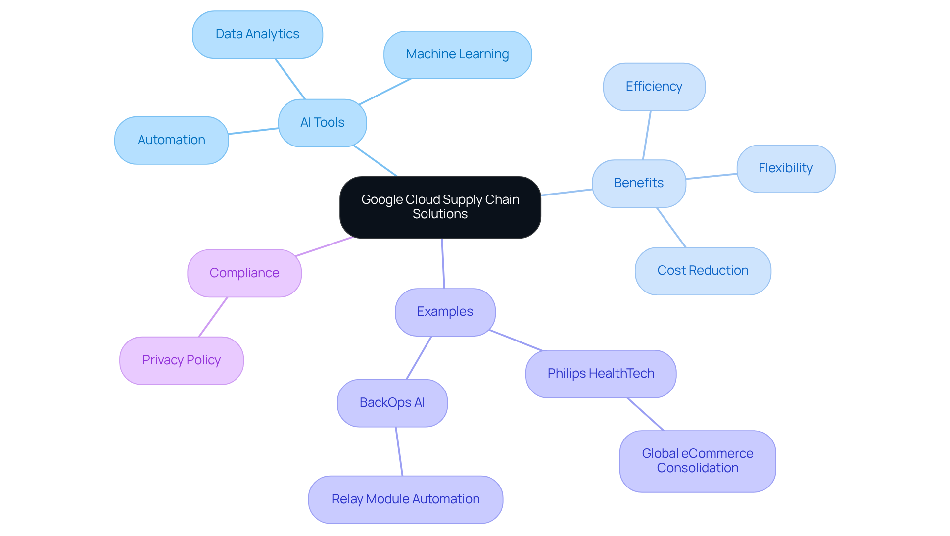 The central node represents the main topic, while branches show related areas like AI tools and their benefits. Each example illustrates how these solutions are applied in real-world scenarios.
